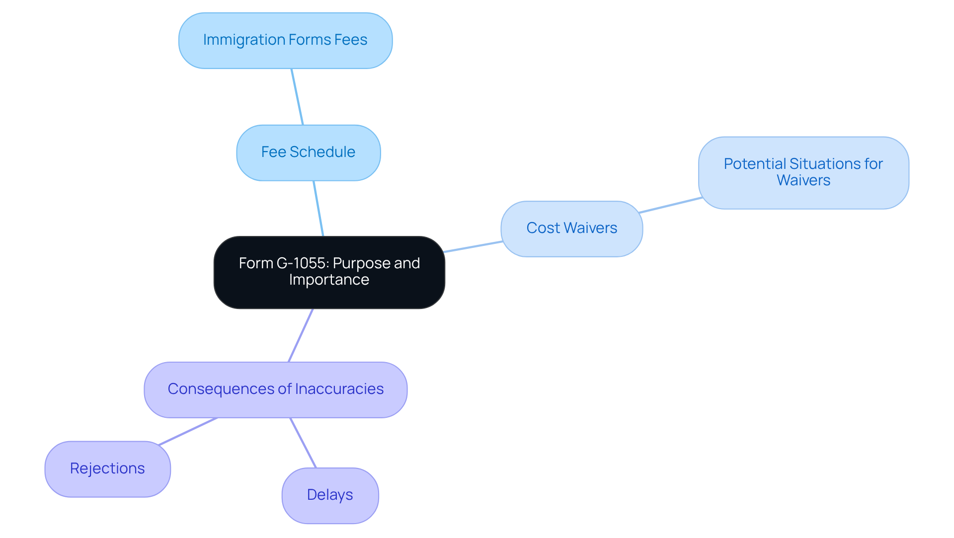 This mindmap shows how the G-1055 form connects to its essential aspects. The central node is the form itself, with branches representing critical topics like fees, waivers, and what happens if fees are incorrect.