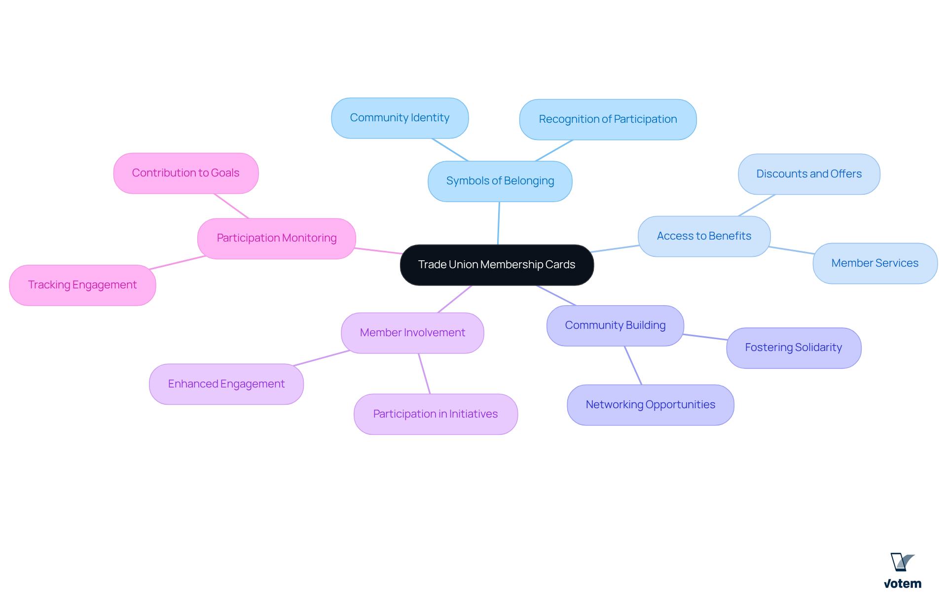 This mindmap starts at the center with membership cards and branches out to show how they serve various functions in a trade union — from fostering community to monitoring participation.