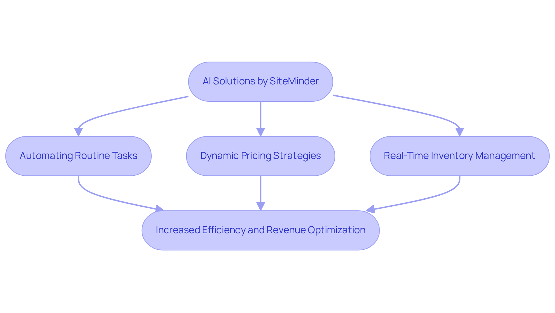 This flowchart shows how SiteMinder's AI solutions work together to enhance hotel sales operations. Each step represents a solution that leads to improved efficiency and revenue management. This flowchart shows how SiteMinder's AI solutions work together to enhance hotel sales operations. Each step represents a solution that leads to improved efficiency and revenue management.
