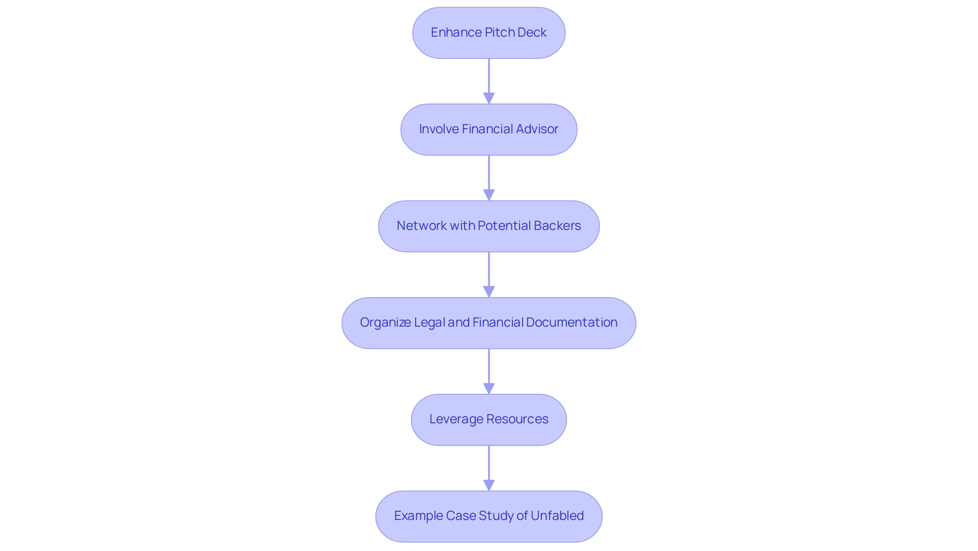 Each box represents a step in the funding preparation process, and the arrows indicate the flow from one step to the next.