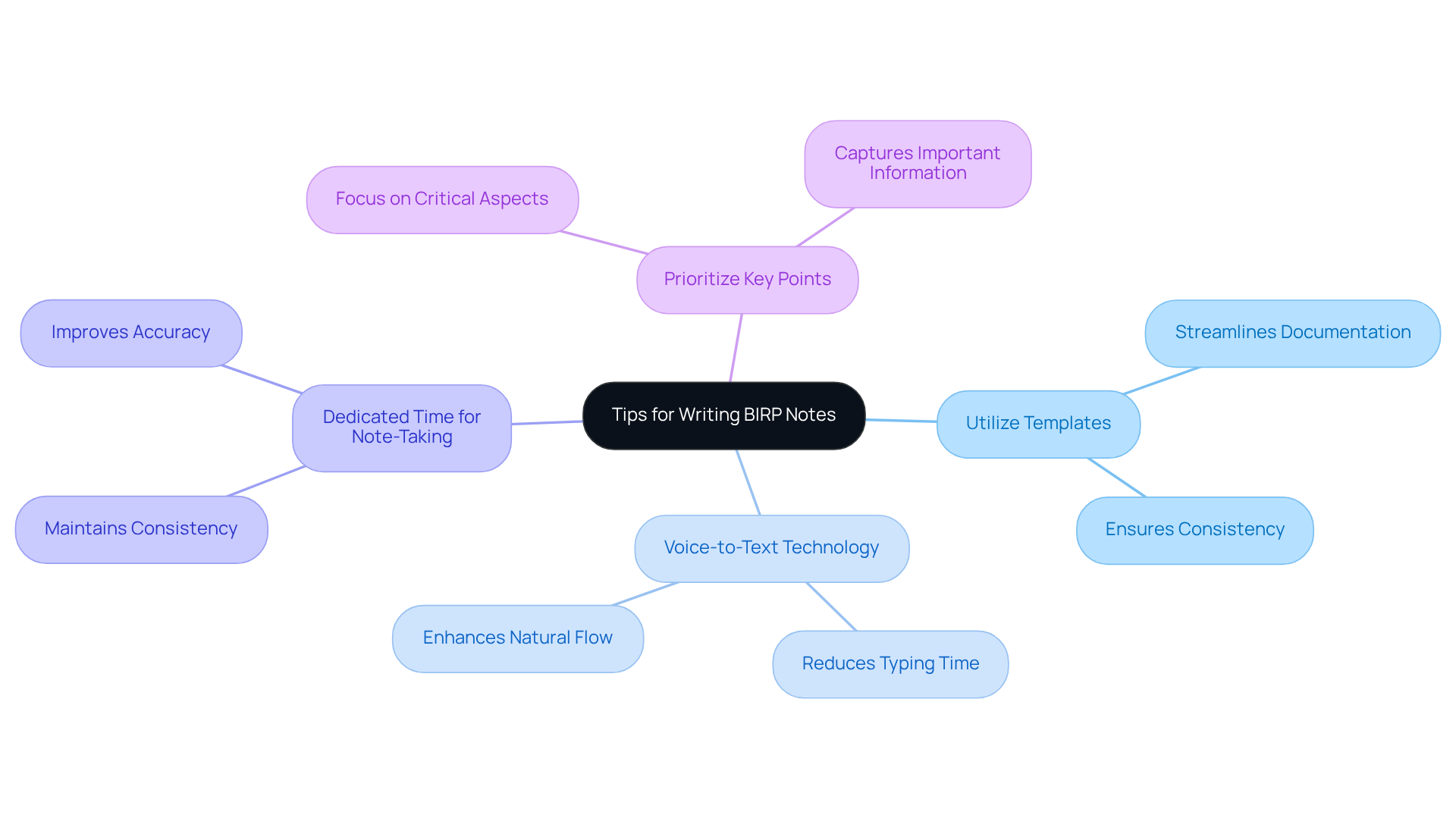 The central node represents the main topic, while each branch highlights a different strategy. Follow the branches to see specific approaches that can help therapists document their sessions more effectively. The central node represents the main topic, while each branch highlights a different strategy. Follow the branches to see specific approaches that can help therapists document their sessions more effectively.