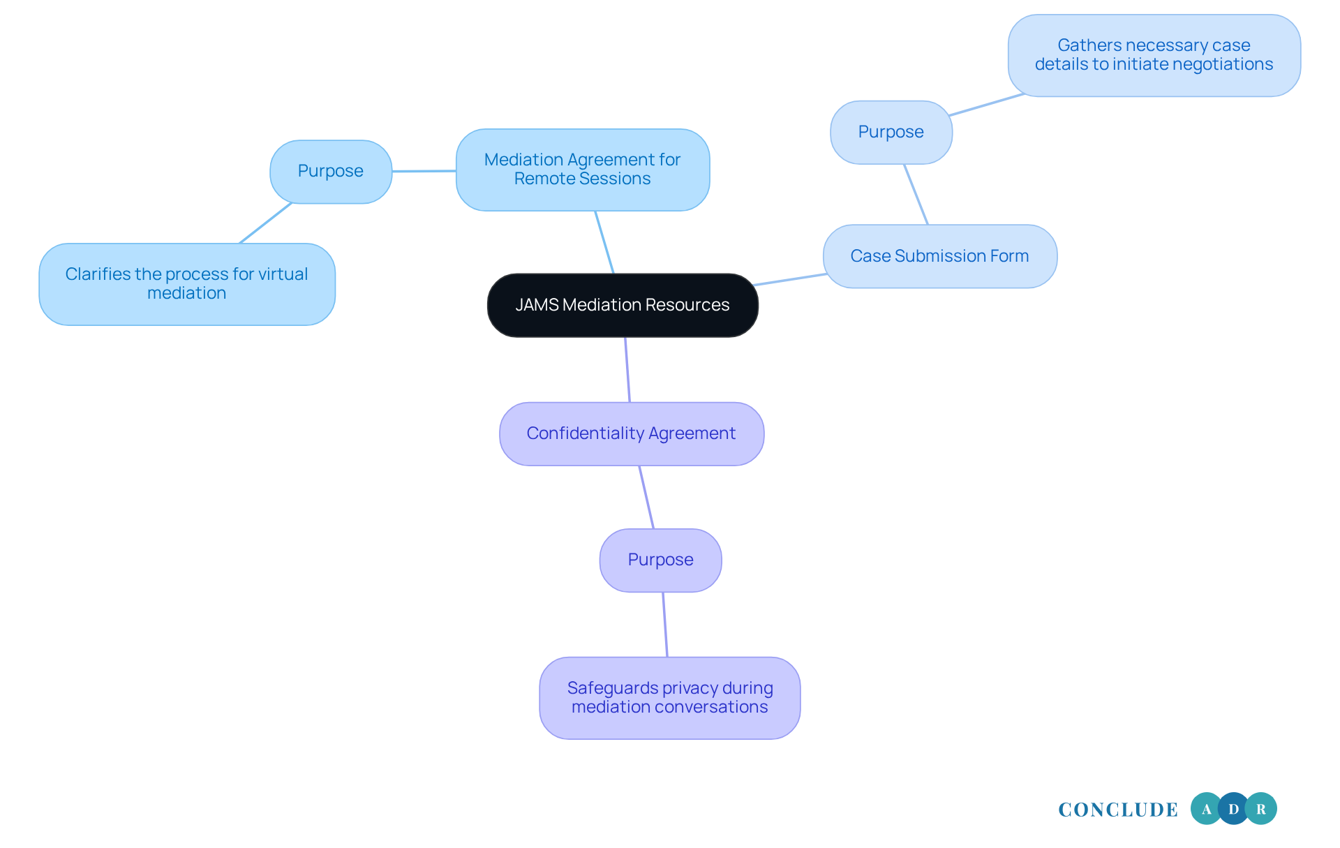 The center represents JAMS' mediation resources, with branches showing specific forms and agreements. Each branch explains what that resource is for, helping you understand how they can assist in mediation.