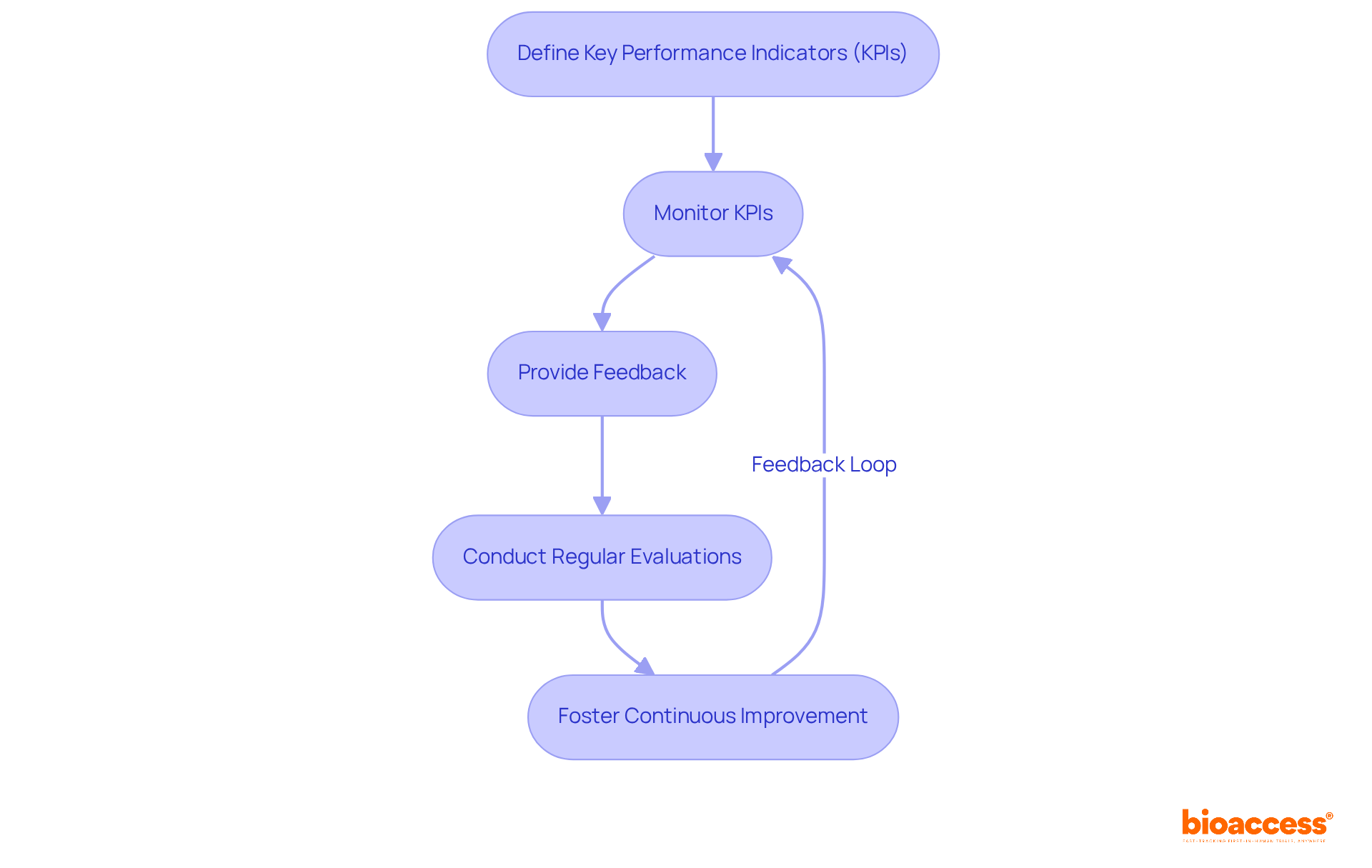 This flowchart outlines the steps to implement effective monitoring and feedback in your project. Each box represents a key action, and the arrows show how these actions connect to create a continuous improvement cycle.