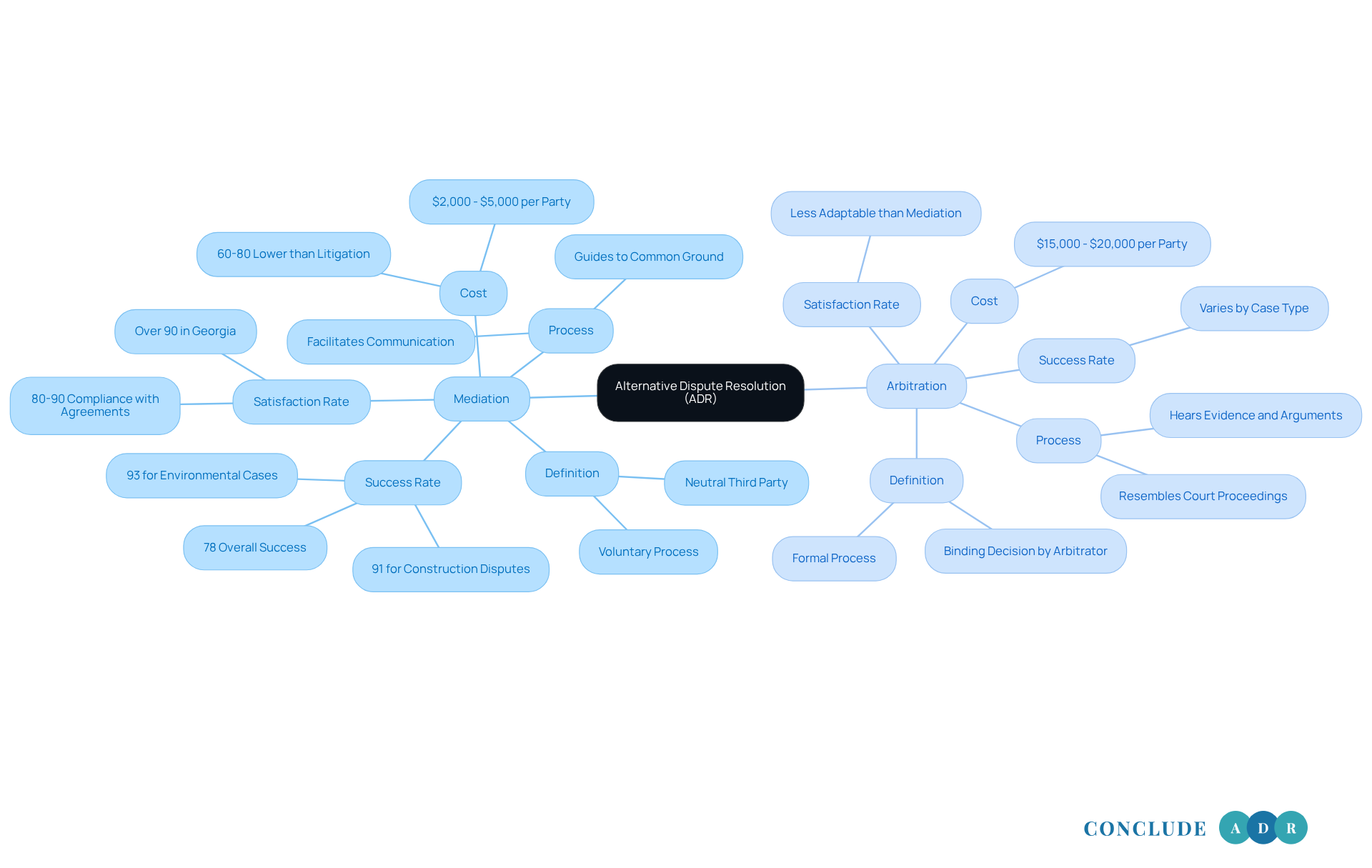 The central node represents ADR, with branches showing the key aspects of mediation and arbitration. Each sub-branch provides specific details, making it easy to compare and understand the two methods.