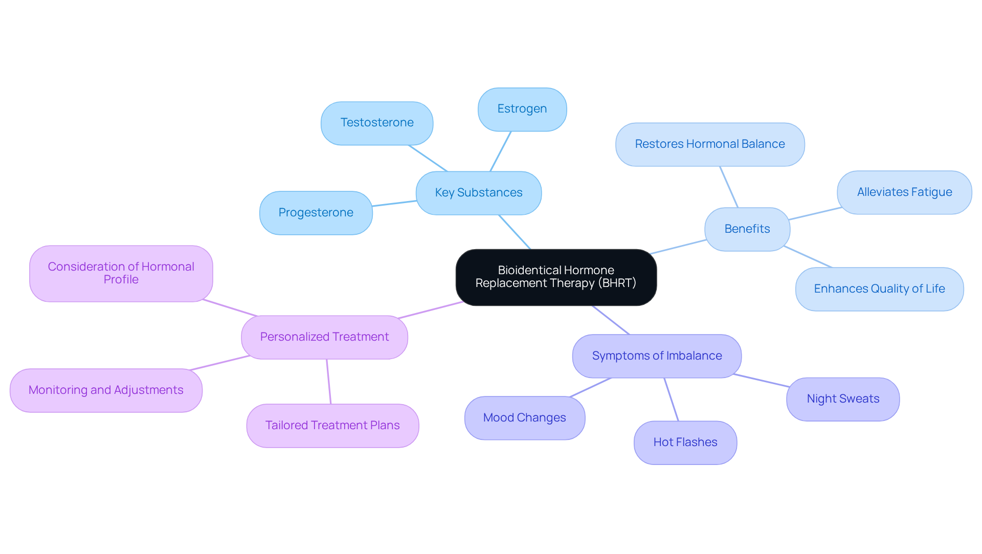The central node represents BHRT, with branches showing key substances, benefits, symptoms, and treatment considerations. Each branch helps you see how these elements relate to the overall topic.