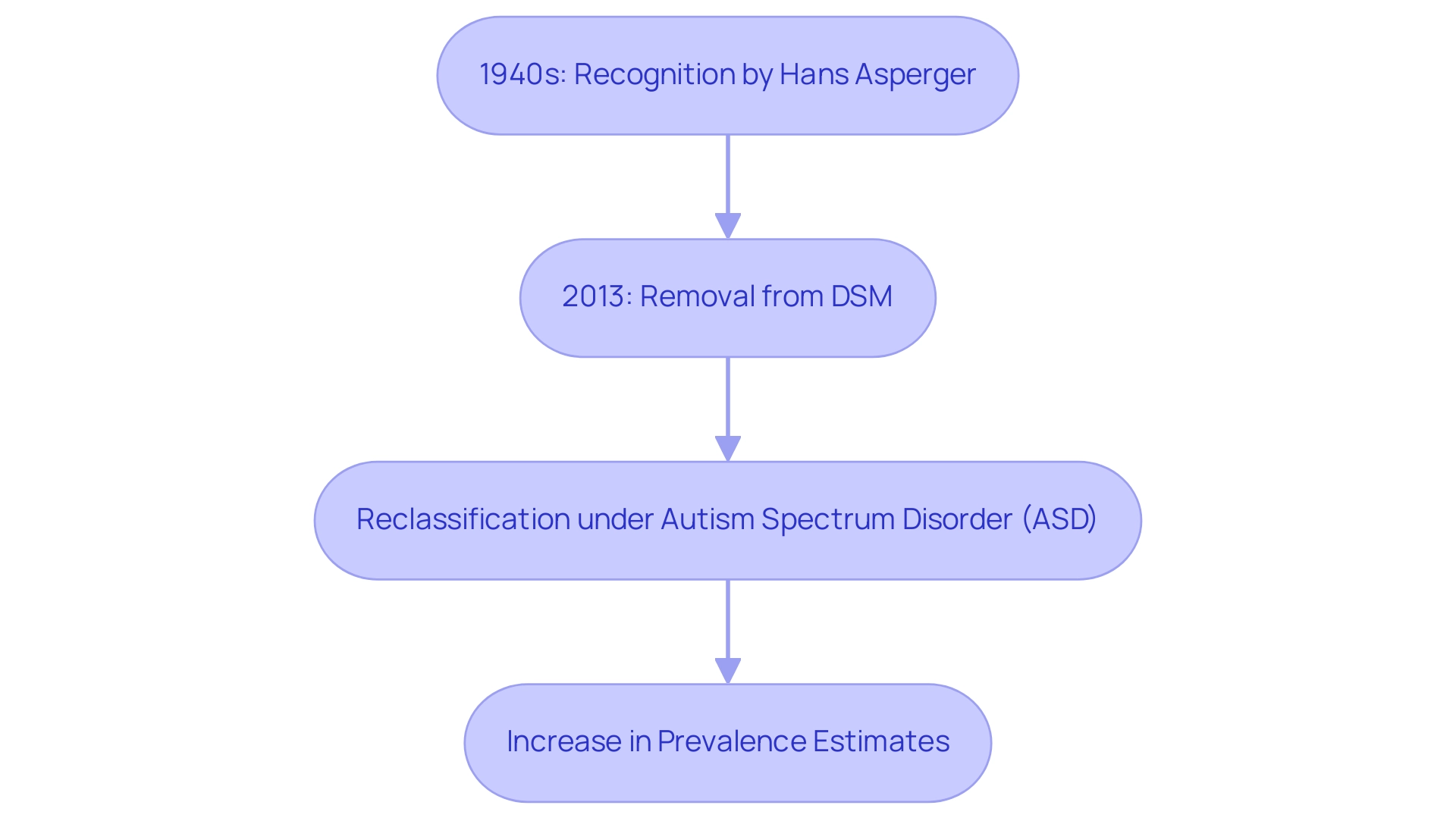 Each box represents a significant historical event or change in the understanding and classification of Asperger's Syndrome, with arrows indicating the chronological flow.