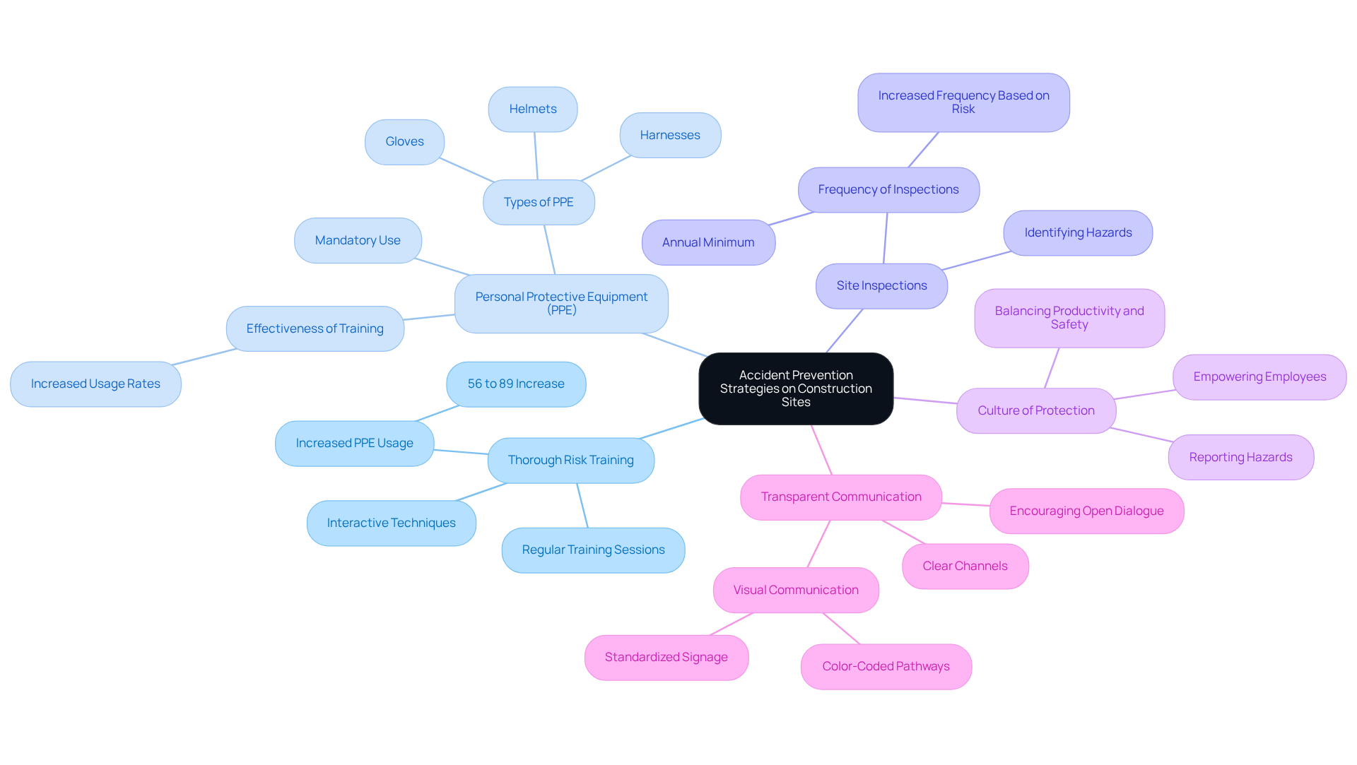 The central node represents the overall goal of preventing accidents on construction sites. Each branch highlights a specific strategy, with further details available as you explore each one. This layout helps you understand how different approaches contribute to overall safety. The central node represents the overall goal of preventing accidents on construction sites. Each branch highlights a specific strategy, with further details available as you explore each one. This layout helps you understand how different approaches contribute to overall safety.