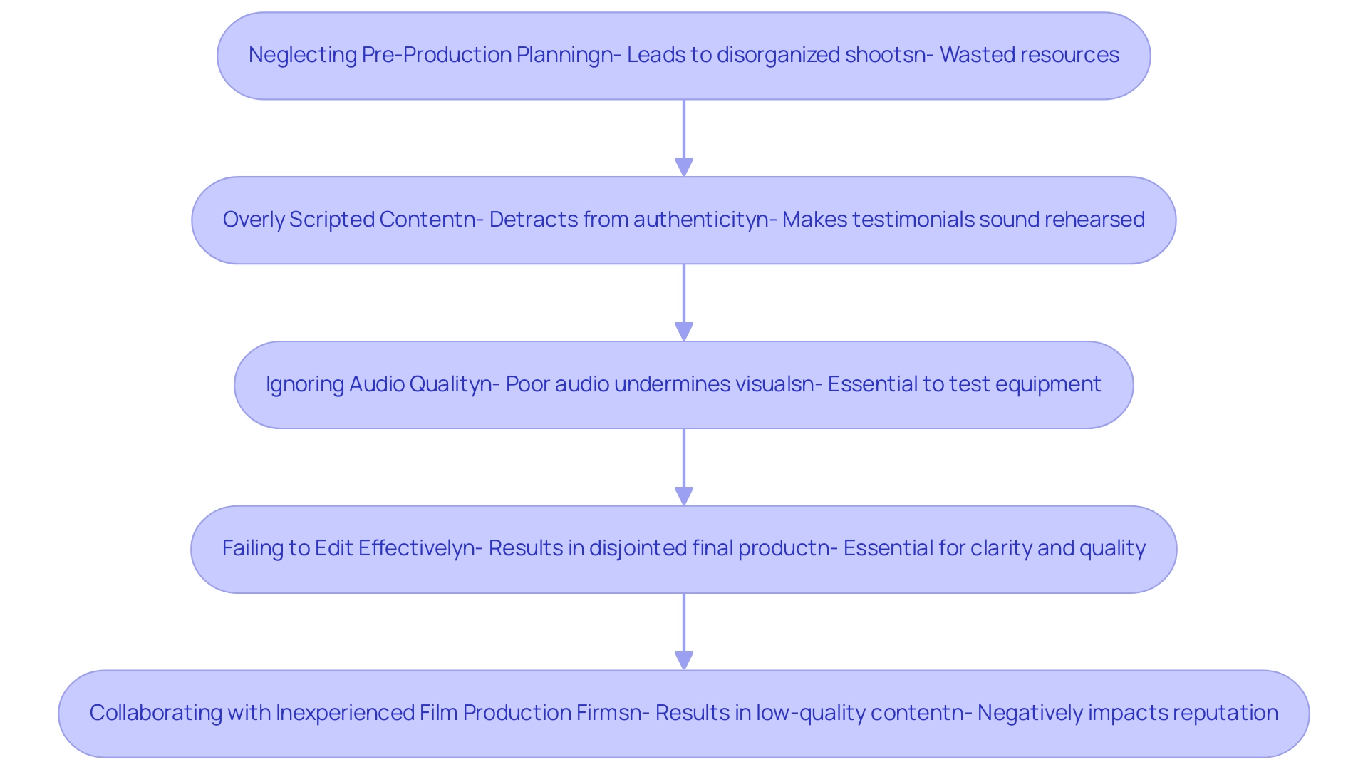 Each box represents a specific mistake in video production, with colors indicating categories: blue for planning, green for authenticity, yellow for audio, orange for editing, and red for collaboration. Each box represents a specific mistake in video production, with colors indicating categories: blue for planning, green for authenticity, yellow for audio, orange for editing, and red for collaboration.