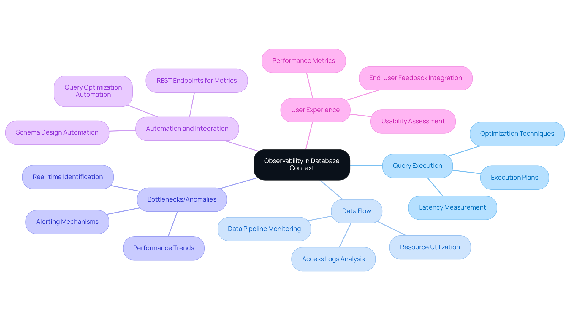 The central node represents the main idea of observability in databases. Each branch shows a key insight, and the sub-branches provide more details. This layout helps you understand how different aspects of observability connect and contribute to overall database performance.