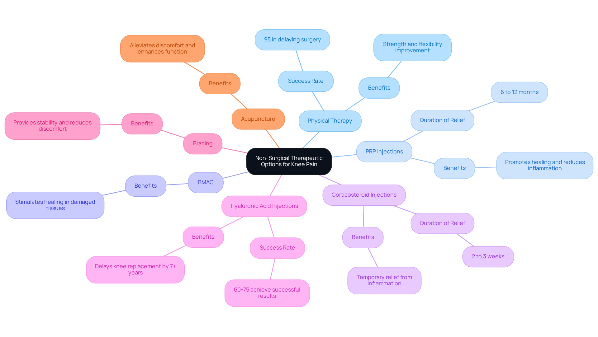 This mindmap shows various non-surgical treatments for knee pain. Start at the center with the main topic, then follow the branches to learn about each option and its benefits. Each color represents a different treatment, making it easy to see how they relate to managing knee pain.