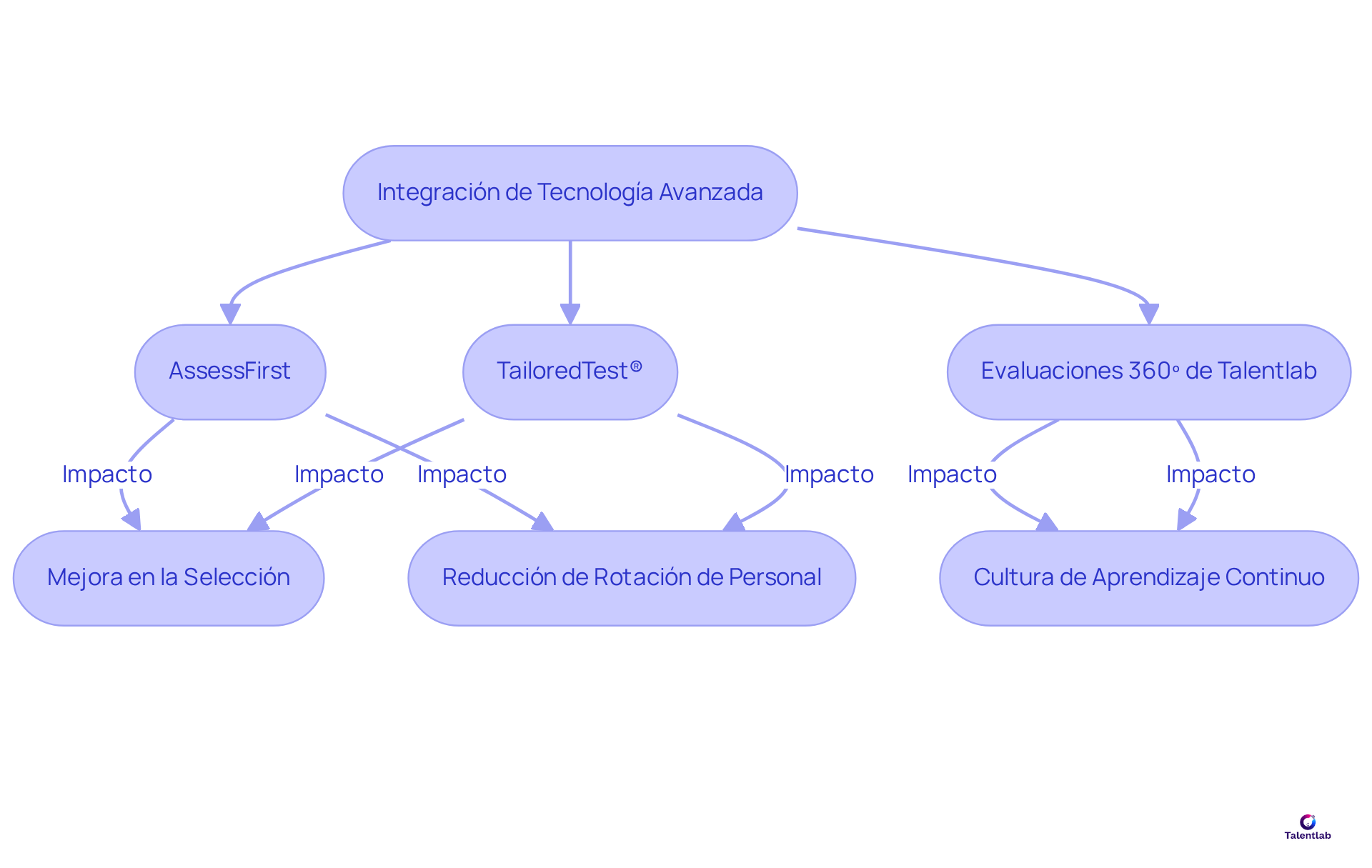 Este diagrama muestra cómo la tecnología avanzada se integra en la evaluación del talento. Cada cuadro representa una herramienta o resultado, y las flechas indican cómo se relacionan entre sí. Sigue el flujo para entender cómo estas herramientas impactan en la selección y desarrollo del personal.