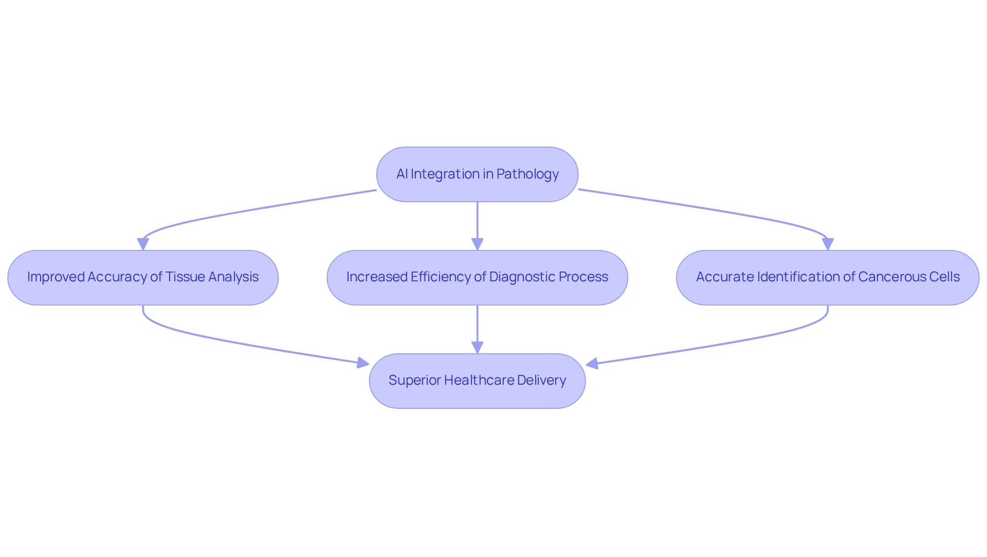 Follow the arrows to see how integrating AI into pathology improves diagnostics step by step, leading to better healthcare outcomes.