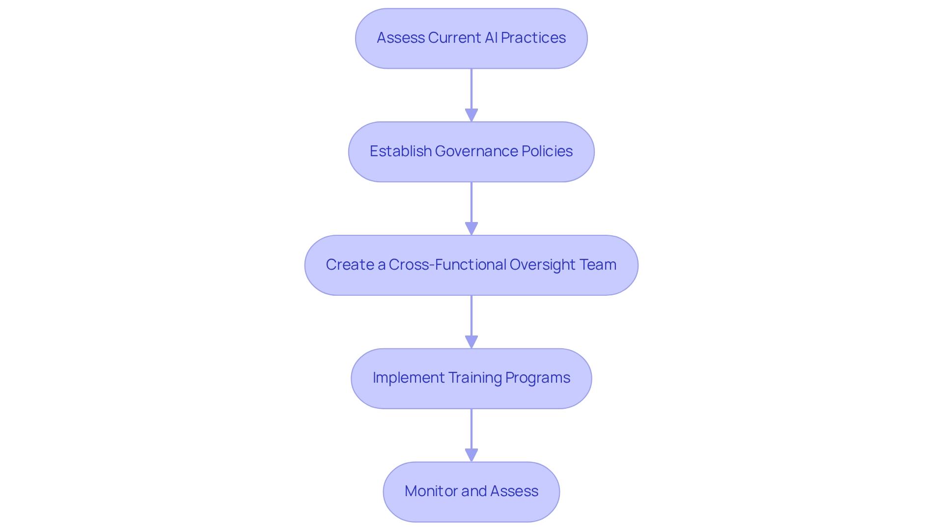 Each box represents a vital step in the governance framework implementation process — follow the arrows to see how each stage builds upon the last.