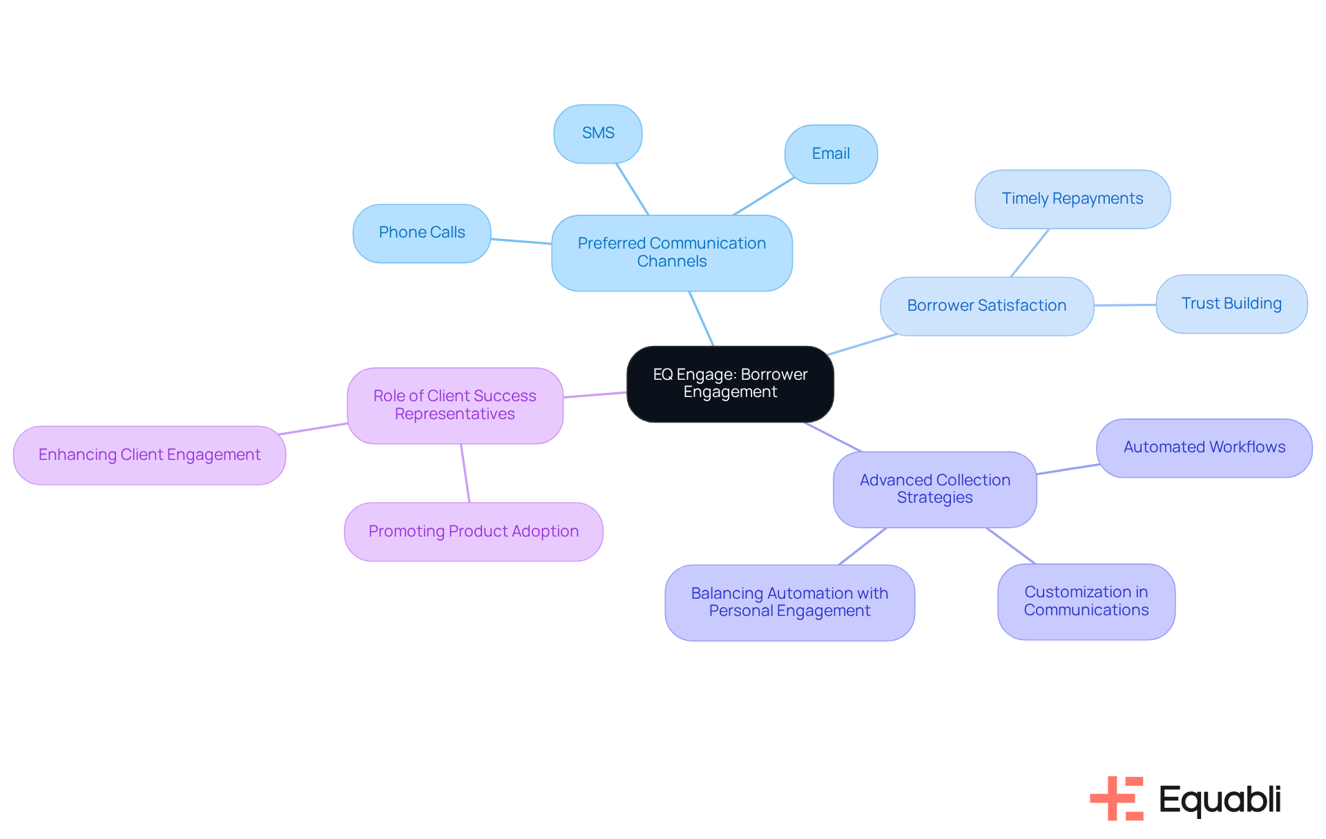 The center represents the main concept of borrower engagement. Each branch shows a related topic, and further branches indicate specific elements or features, helping you see how everything connects.