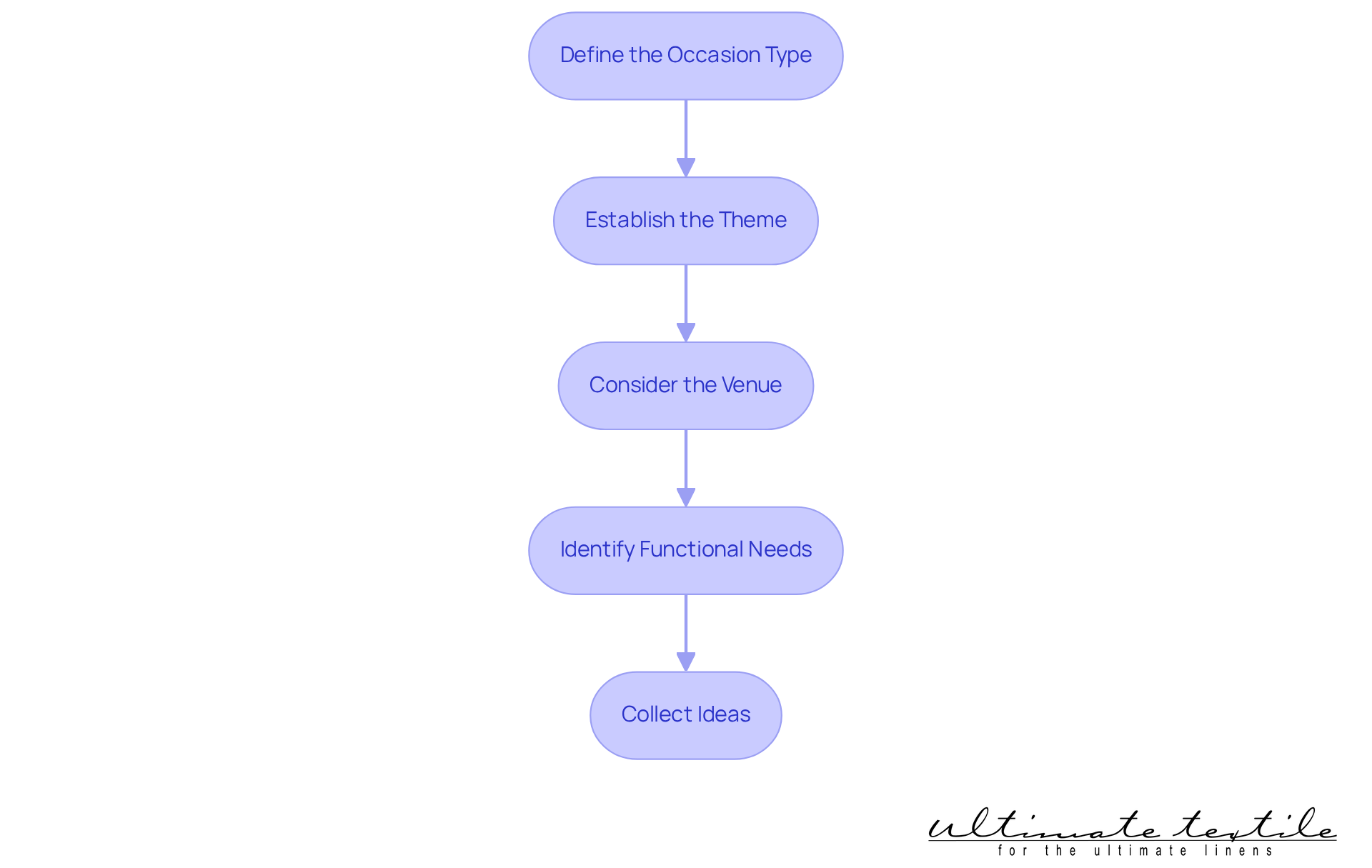 Each box represents a crucial step in planning your event. Follow the arrows to see how each step leads to the next, helping you create a successful and cohesive event.