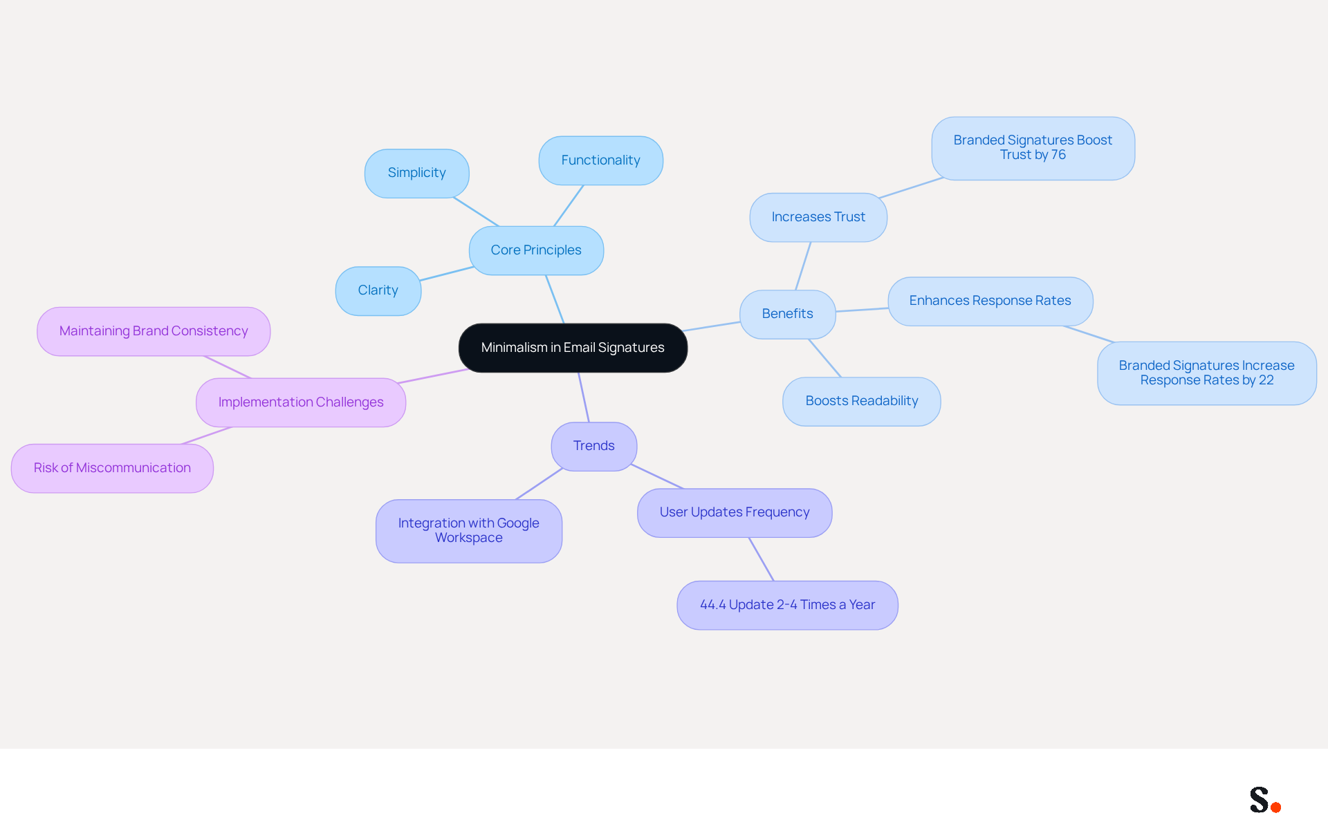 This mindmap starts with the main idea of minimalism in email signatures at the center. Each branch represents a different aspect of minimalism, such as its core principles, benefits, current trends, and challenges in implementation. Follow the branches to explore how these elements connect and contribute to effective digital communication. This mindmap starts with the main idea of minimalism in email signatures at the center. Each branch represents a different aspect of minimalism, such as its core principles, benefits, current trends, and challenges in implementation. Follow the branches to explore how these elements connect and contribute to effective digital communication.