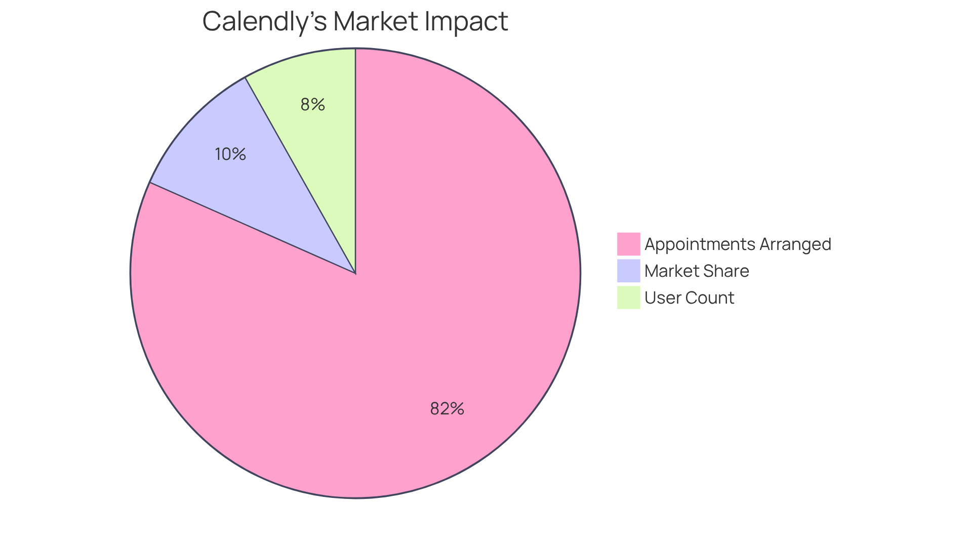 Each slice represents a part of Calendly's overall influence: the market share shows how much of the scheduling market they occupy, the user count shows their popularity, and the total appointments indicate the effectiveness of their service. Each slice represents a part of Calendly's overall influence: the market share shows how much of the scheduling market they occupy, the user count shows their popularity, and the total appointments indicate the effectiveness of their service.