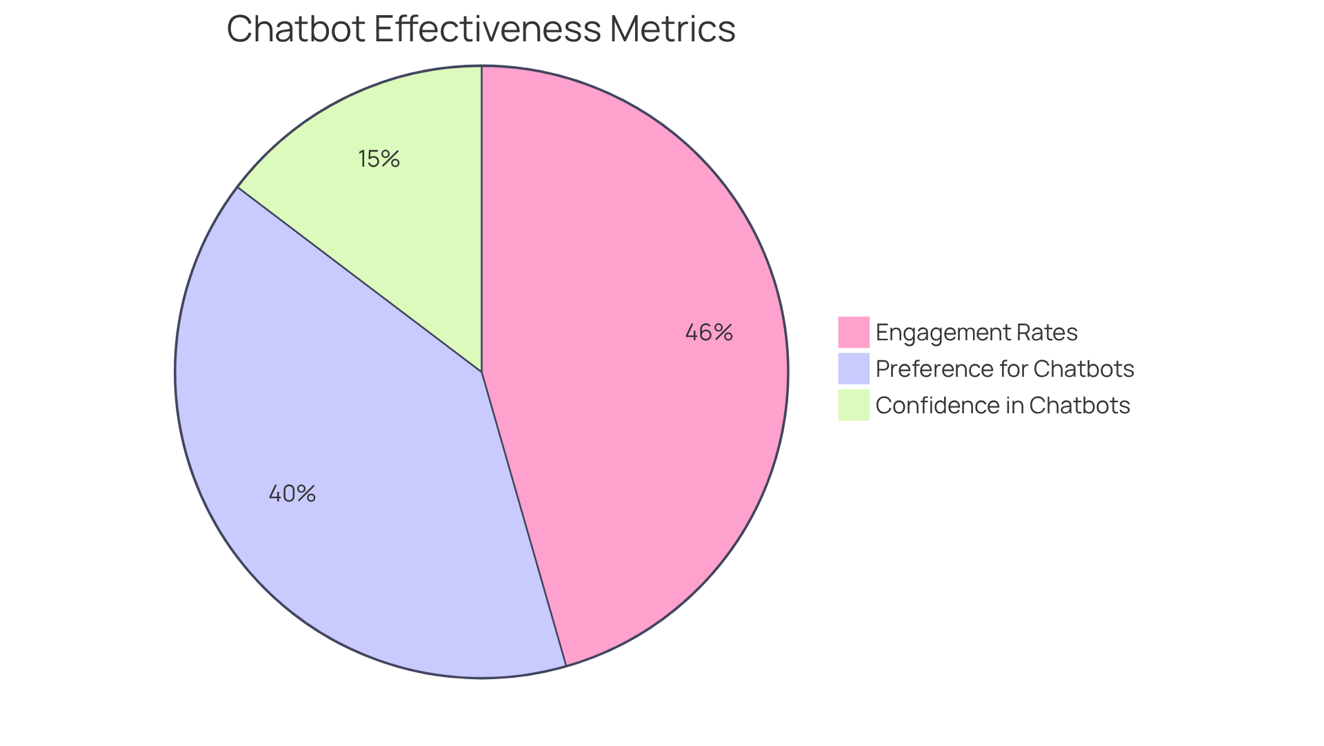 Each slice of the pie shows a different aspect of AI chatbots' effectiveness — the larger the slice, the more significant the statistic. This helps you understand how users perceive and engage with chatbot technology.
