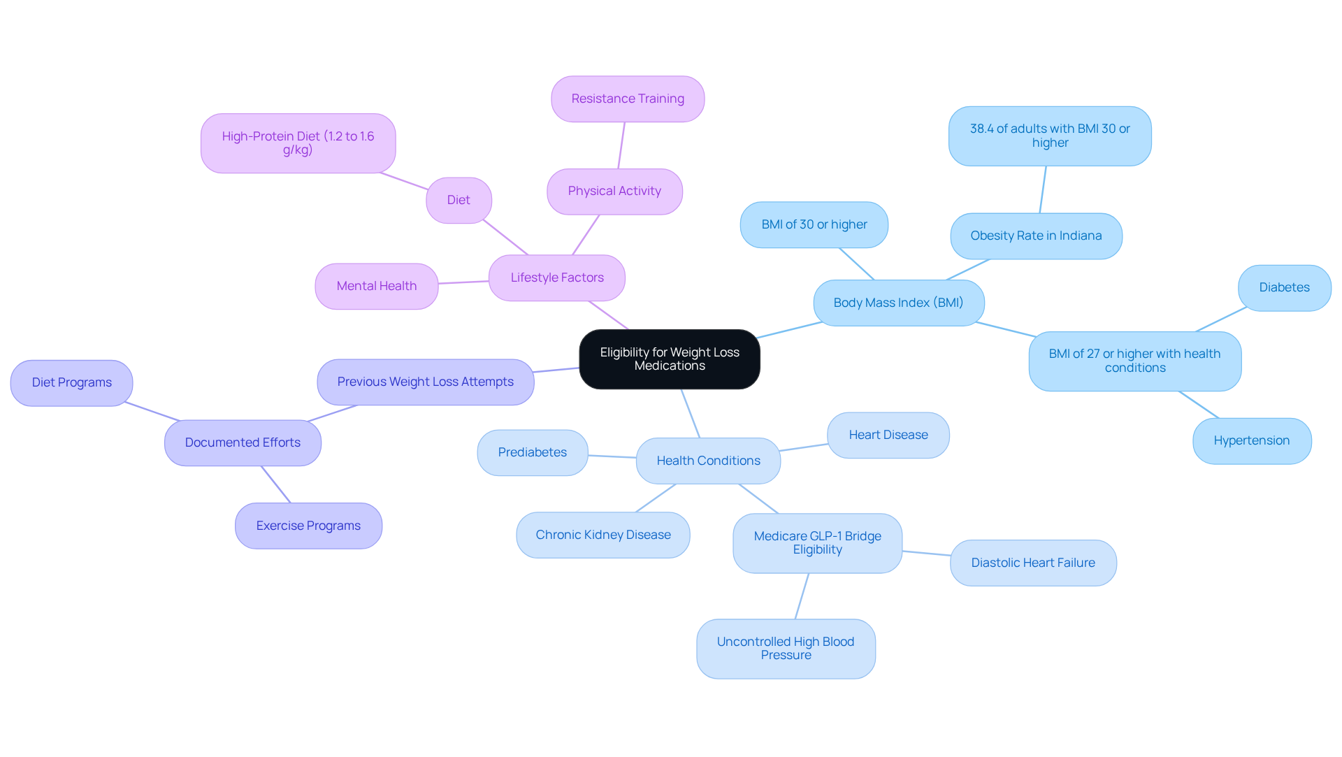 This mindmap helps you see the different factors that determine if you can get weight loss medications. Start at the center with the main topic, then follow the branches to explore each factor and its details. This mindmap helps you see the different factors that determine if you can get weight loss medications. Start at the center with the main topic, then follow the branches to explore each factor and its details.