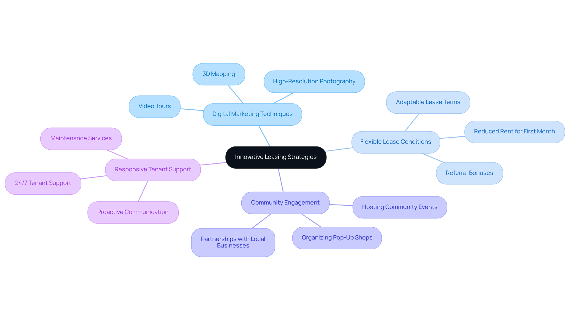 The center represents the main goal of attracting tenants, while the branches show different strategies. Each sub-branch provides specific tactics that support the main strategy, helping you understand how to implement these ideas.