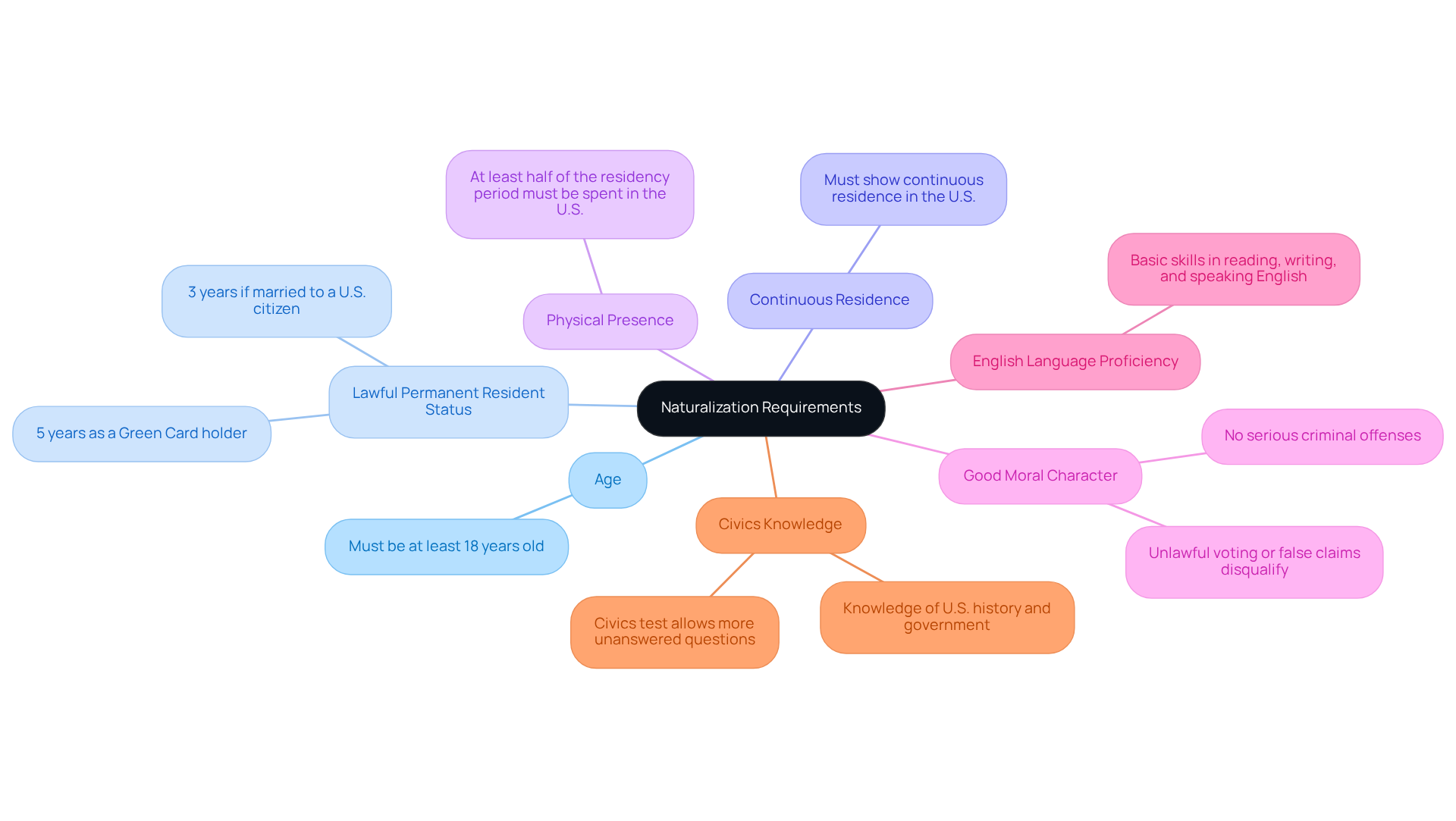 This mindmap starts with the main topic of naturalization requirements at the center. Each branch represents a specific requirement you need to meet to become a U.S. citizen. Follow the branches to see the details of each requirement, making it easier to understand what you need to do on your journey to citizenship. This mindmap starts with the main topic of naturalization requirements at the center. Each branch represents a specific requirement you need to meet to become a U.S. citizen. Follow the branches to see the details of each requirement, making it easier to understand what you need to do on your journey to citizenship.