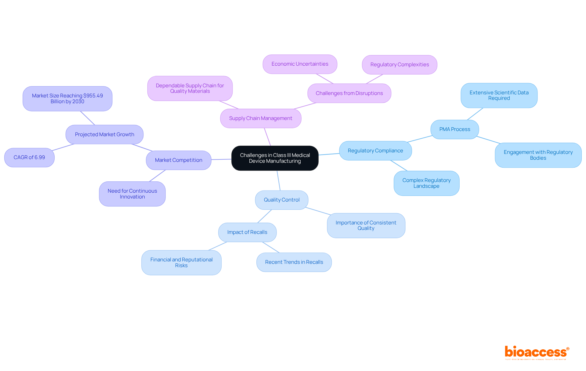 The center represents the overall challenge, while each branch details specific challenges that manufacturers face. The sub-branches provide further insights and data related to each main challenge.