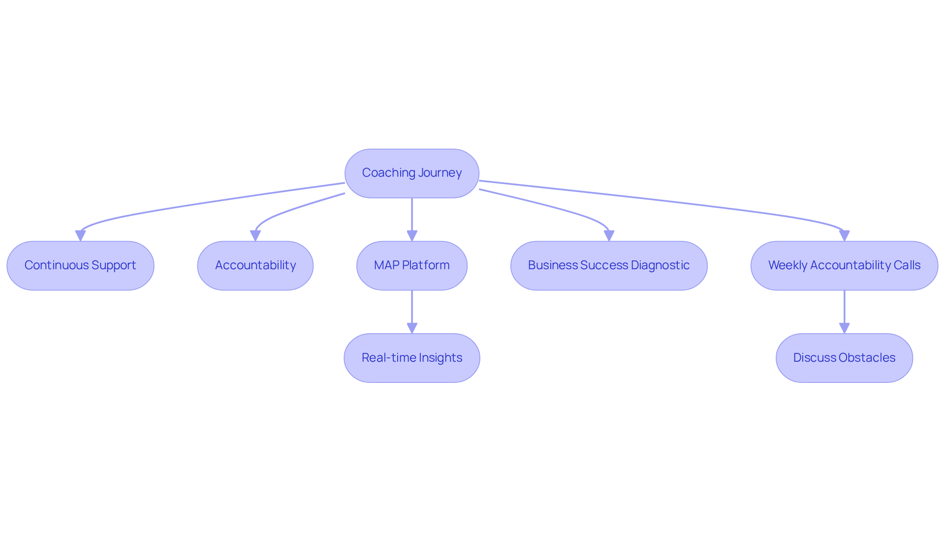 This flowchart illustrates the key components of maintaining momentum in your coaching journey. Each box represents an important aspect of support and accountability, showing how they connect to enhance your growth and performance.