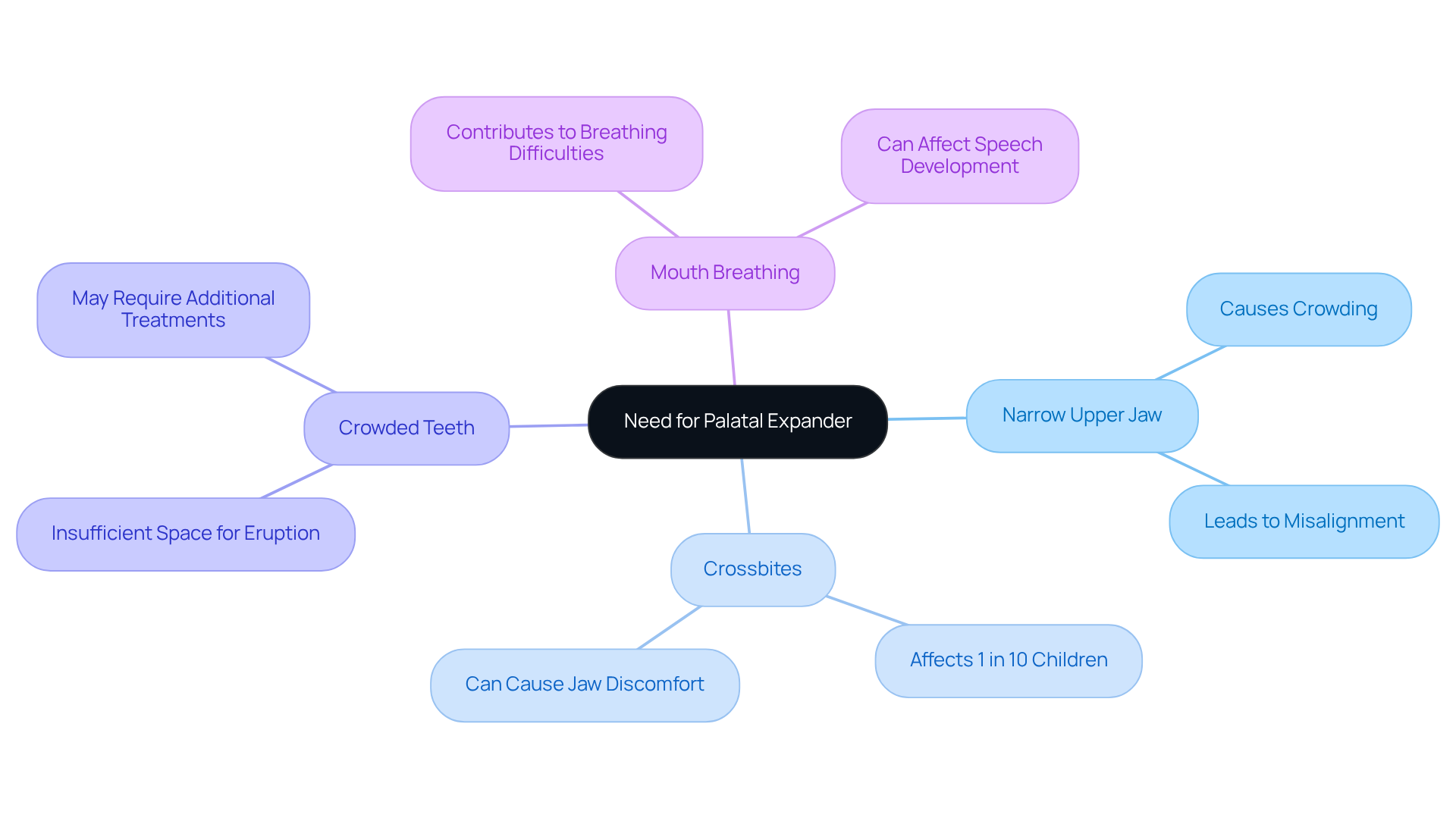 The central node represents the overall need for a palatal expander, while the branches show specific dental issues that may require it. Each sub-branch provides more detail about the implications of these issues.