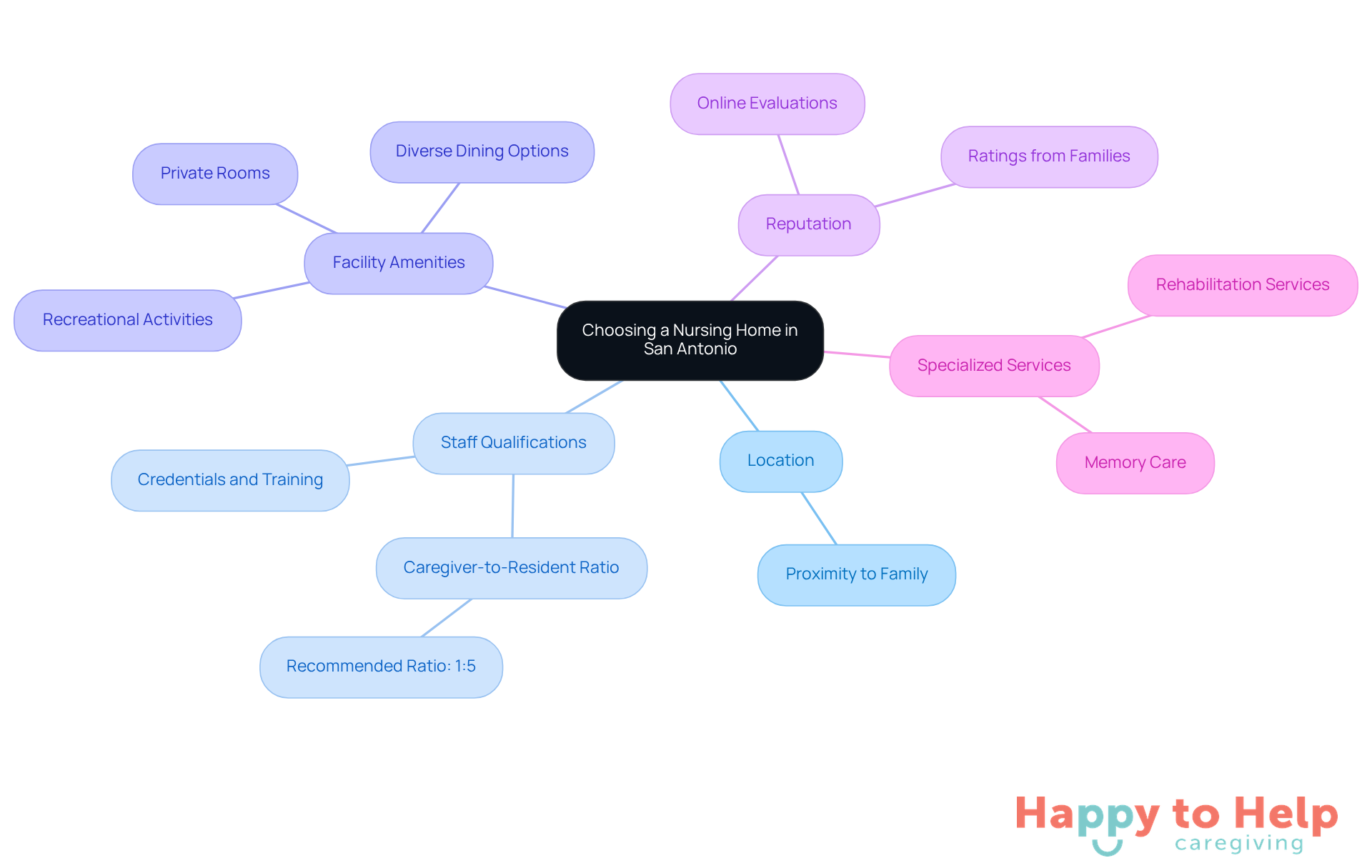 The center represents the main decision of choosing a nursing home, while the branches show the important factors to consider. Each factor is crucial for ensuring the best quality of life for loved ones.