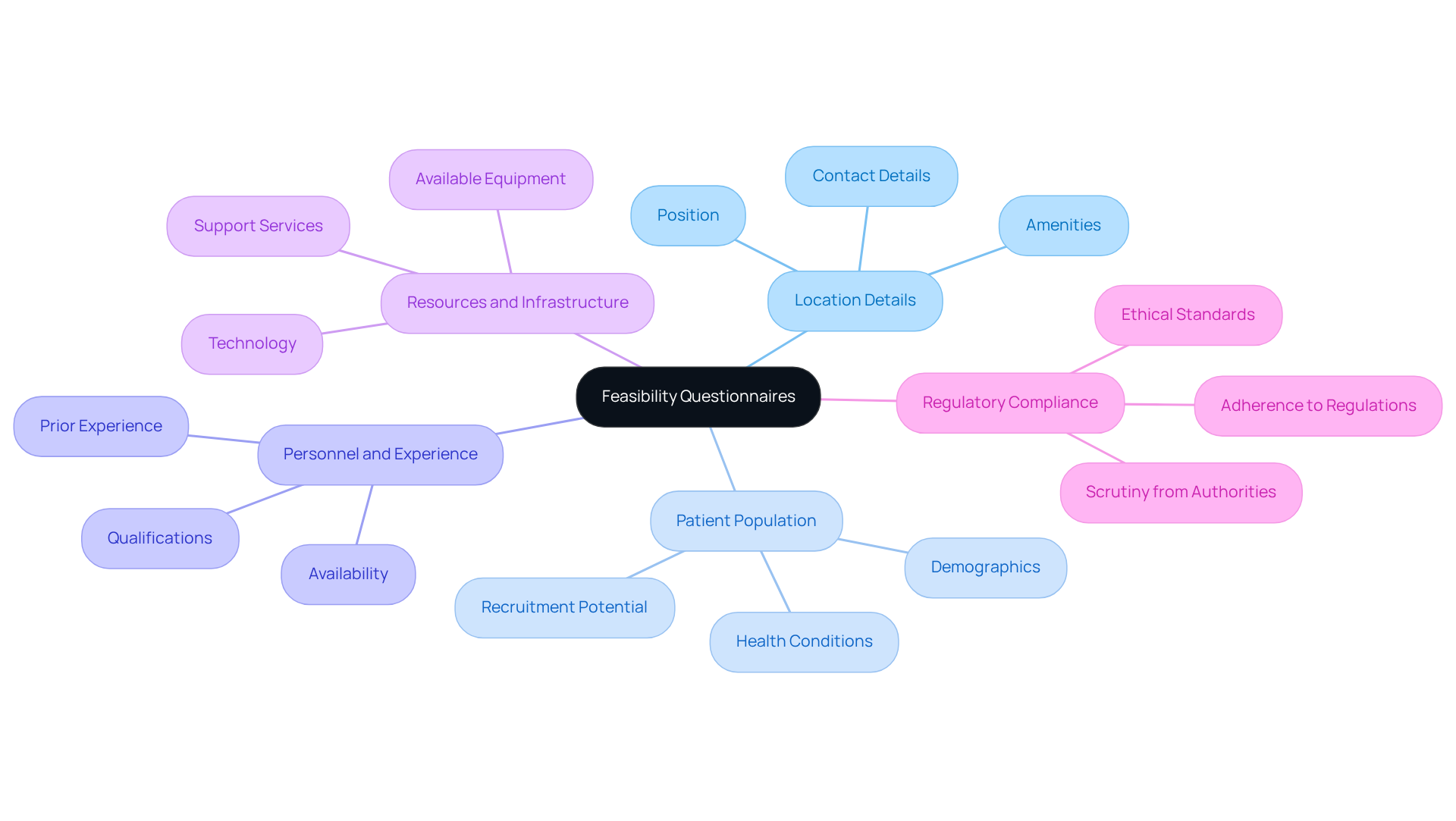 The central node represents the main topic, while the branches show the essential components needed for evaluating clinical trial locations. Each color-coded branch highlights a different aspect, making it easy to follow and understand the relationships. The central node represents the main topic, while the branches show the essential components needed for evaluating clinical trial locations. Each color-coded branch highlights a different aspect, making it easy to follow and understand the relationships.