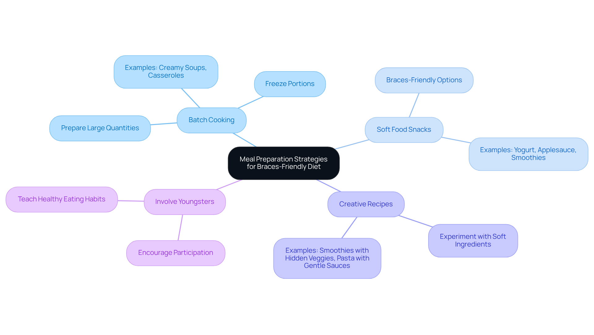 This mindmap starts with the main idea in the center and branches out into different strategies. Each branch represents a way to prepare meals that are safe and enjoyable for kids with braces. Follow the branches to see specific tips and ideas under each strategy.