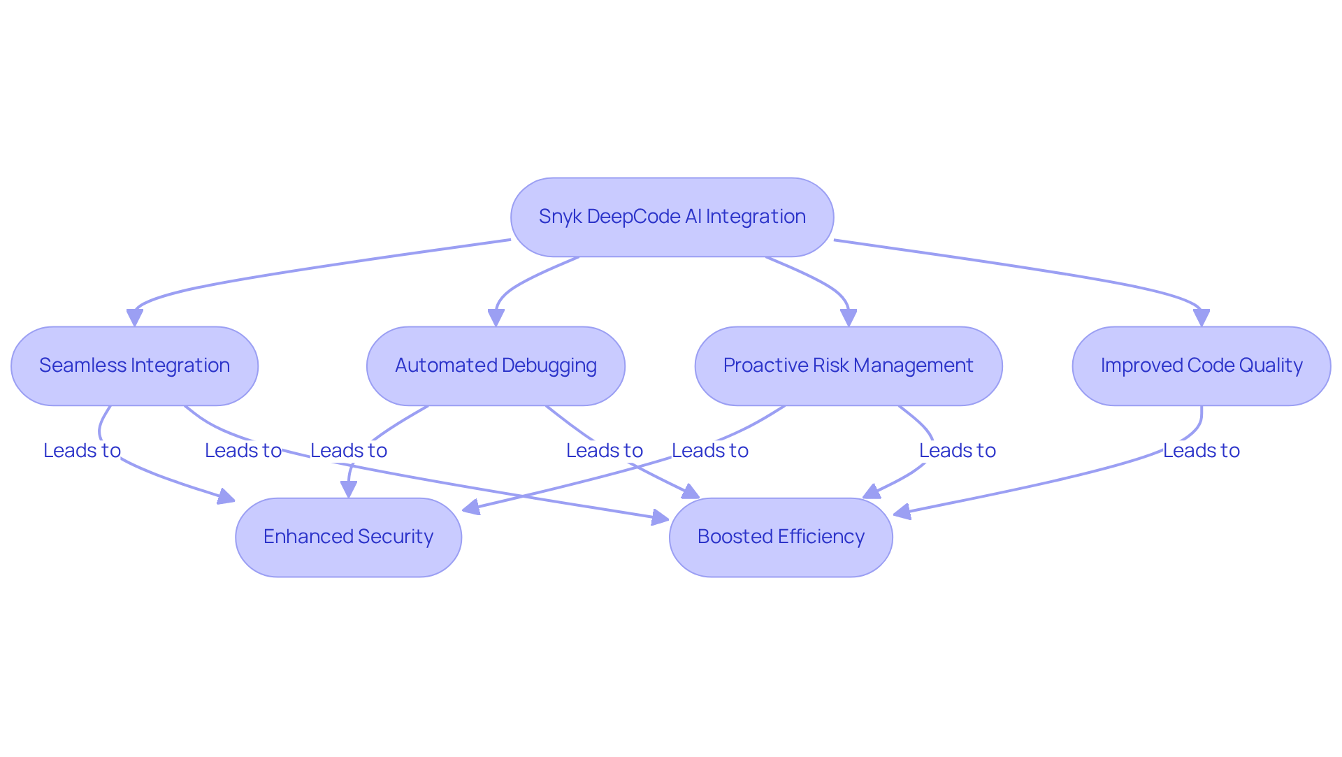 Each box represents a feature or benefit of the Snyk DeepCode AI tool. Follow the arrows to see how the features interconnect and lead to enhanced security and productivity in the development process.