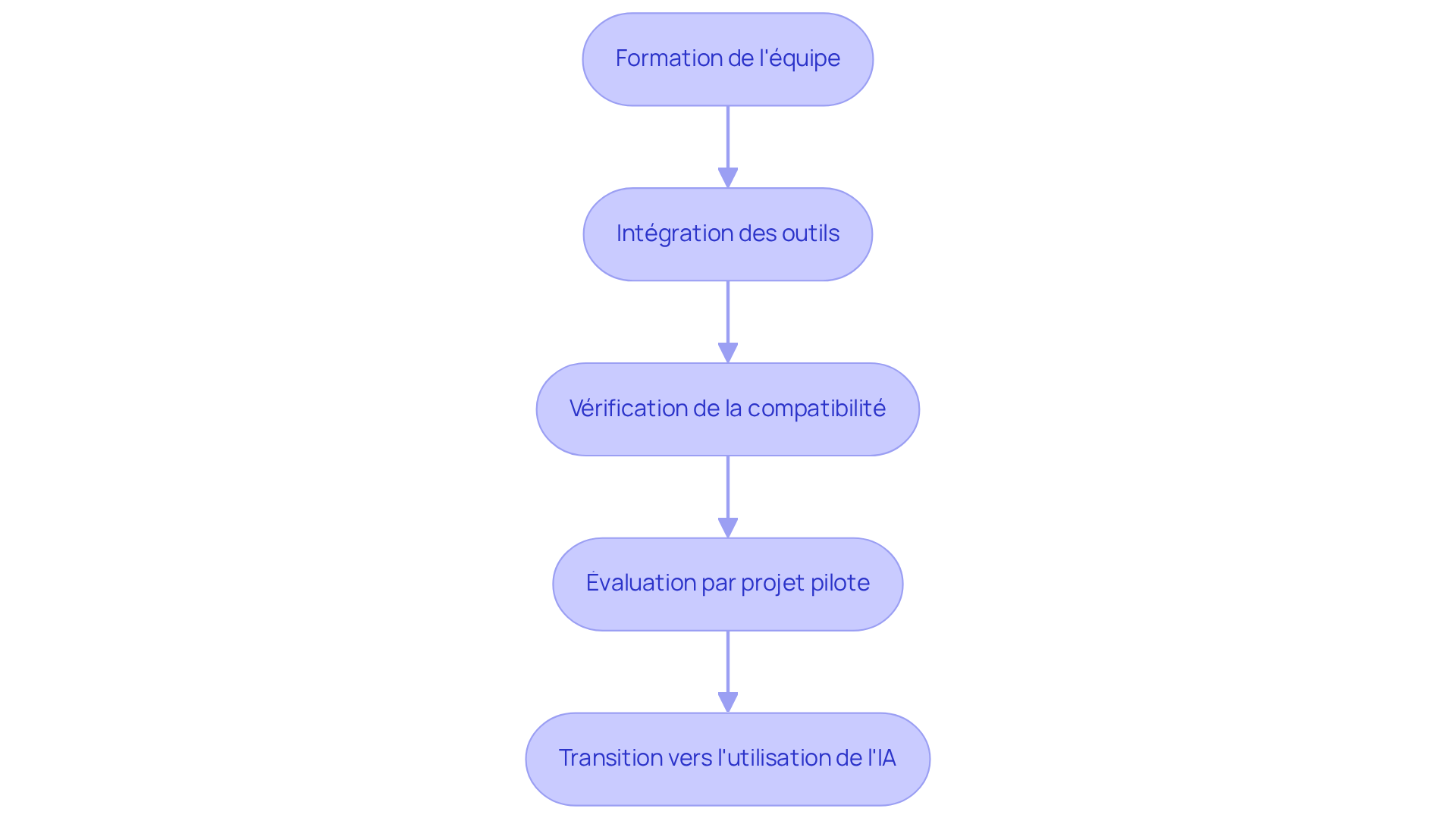 Chaque étape représente une phase clé dans l'intégration des outils d'IA. Suivez les flèches pour voir comment chaque étape mène à la suivante, garantissant une transition fluide vers l'utilisation de l'IA.
