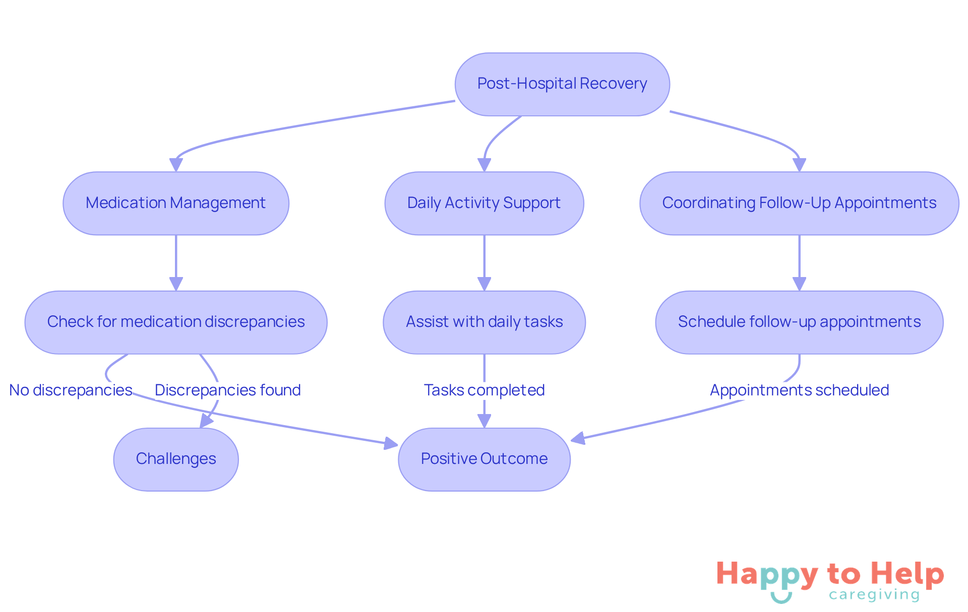 This flowchart outlines the key steps caregivers can take to help older adults transition from hospital to home. Each step shows what needs to be done to ensure a safe and effective recovery.