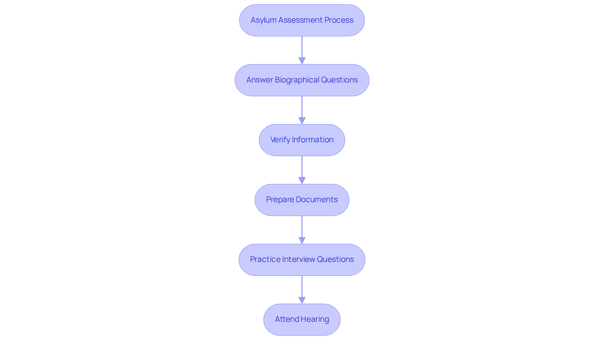This flowchart shows the steps you need to take during the asylum assessment. Each box represents an important action, and the arrows guide you through the process. Follow the steps to ensure you're prepared and ready for your hearing. This flowchart shows the steps you need to take during the asylum assessment. Each box represents an important action, and the arrows guide you through the process. Follow the steps to ensure you're prepared and ready for your hearing.