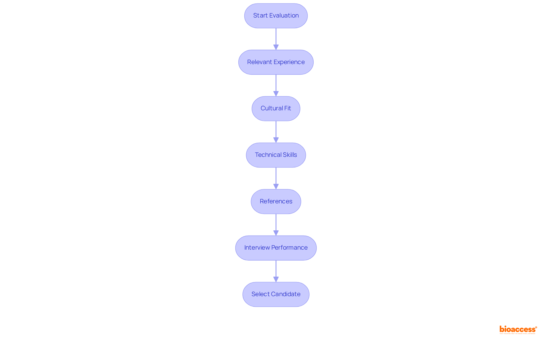 This flowchart guides you through the steps in evaluating candidates. Each box represents a key area to assess, and you follow the arrows to ensure each criterion is considered before making a decision.