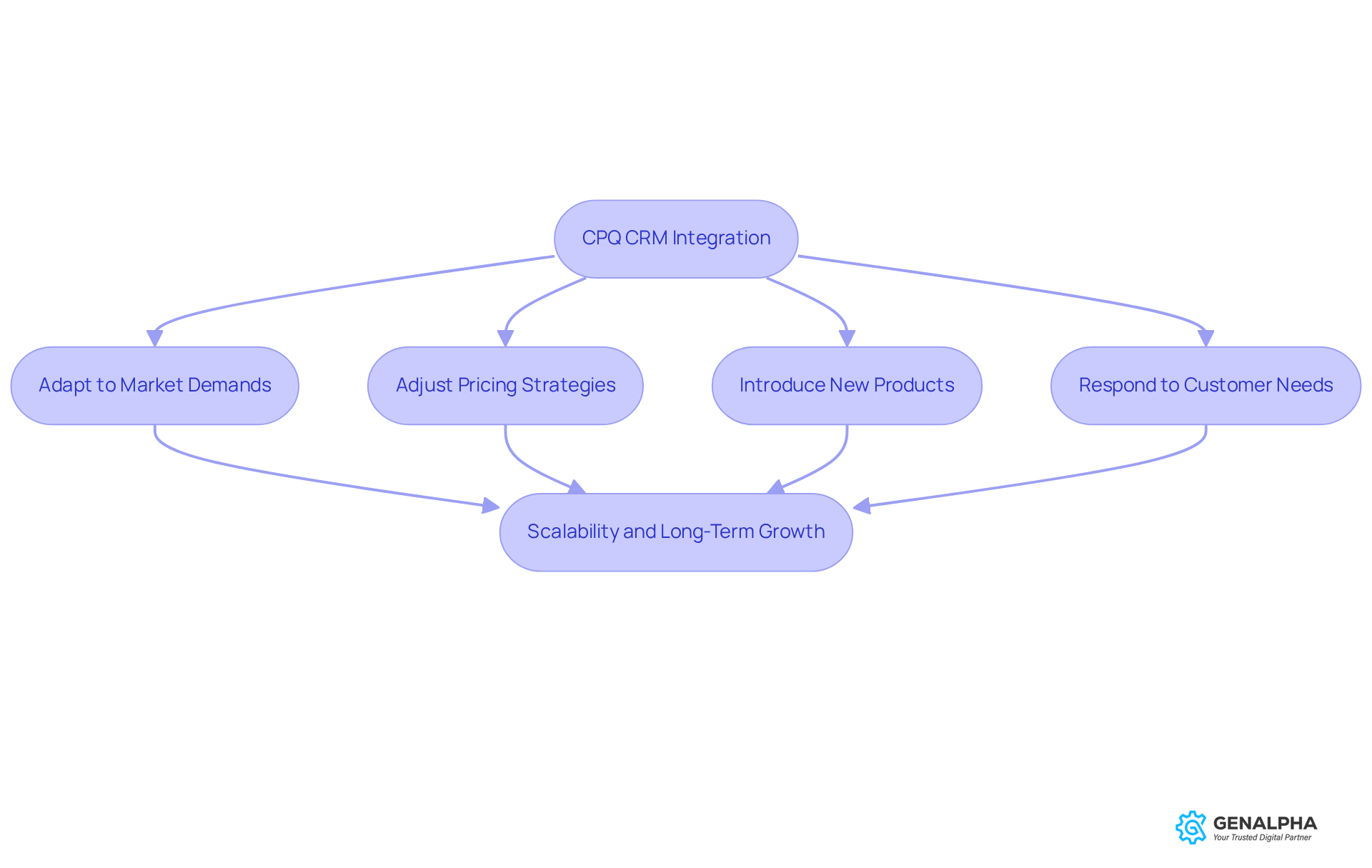 This flowchart shows how integrating CPQ CRM can help your business adapt and grow. Starting from integration, each step illustrates how you can adjust to market changes, leading to long-term success. This flowchart shows how integrating CPQ CRM can help your business adapt and grow. Starting from integration, each step illustrates how you can adjust to market changes, leading to long-term success.
