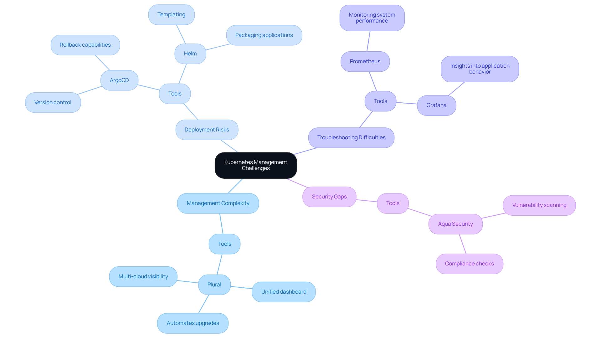 The central node represents the overall theme of Kubernetes management challenges. Each branch highlights a specific challenge, and the sub-branches detail the tools and strategies that help address those challenges.