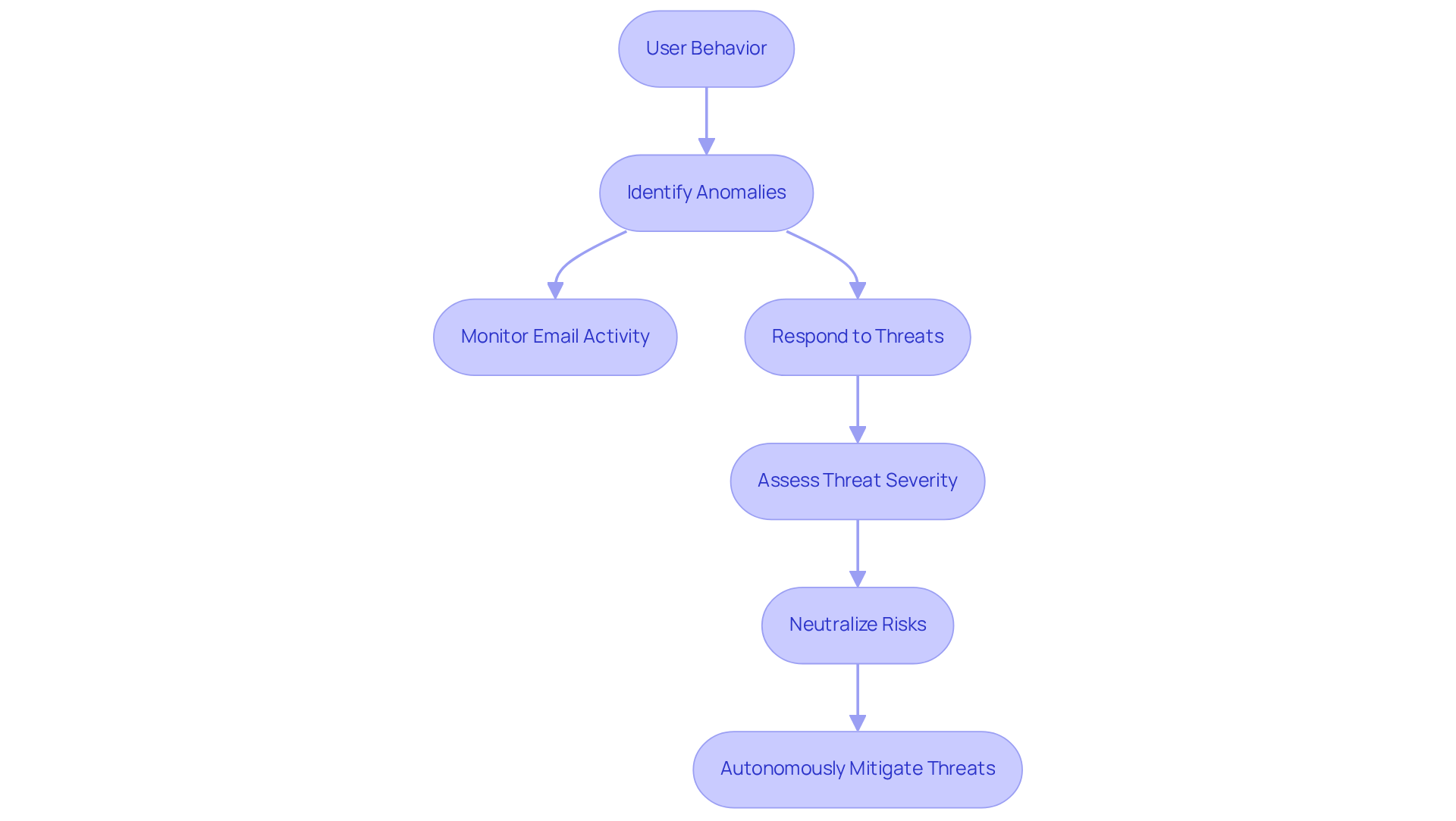This flowchart shows how Darktrace's AI works: it starts by observing user behavior, then identifies any unusual activities, responds to potential threats, and finally neutralizes risks to keep your email secure. This flowchart shows how Darktrace's AI works: it starts by observing user behavior, then identifies any unusual activities, responds to potential threats, and finally neutralizes risks to keep your email secure.