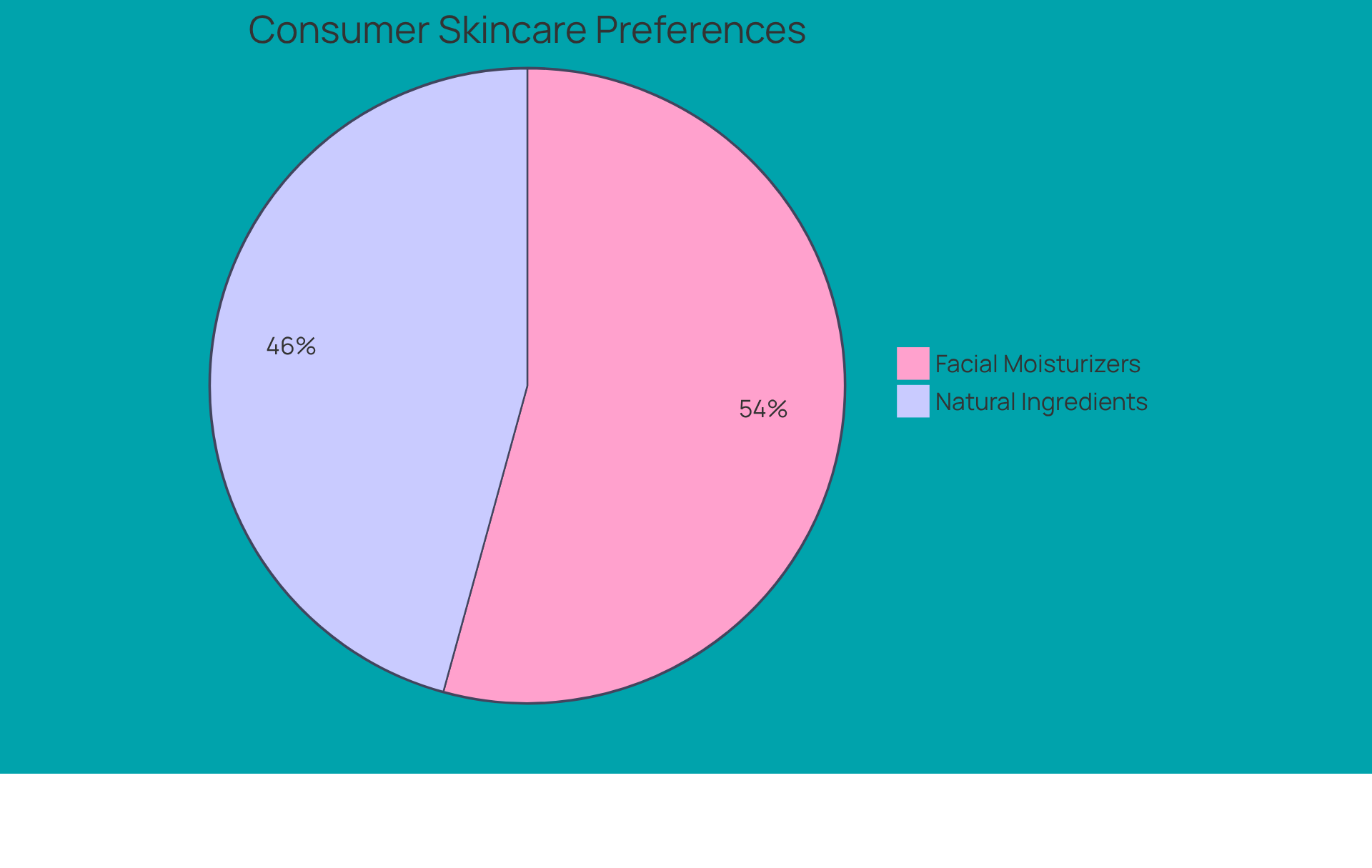 The green slice shows the percentage of people who prefer natural or organic ingredients in their skincare, while the blue slice represents those who use facial moisturizers. The bigger the slice, the more popular that choice is among consumers.