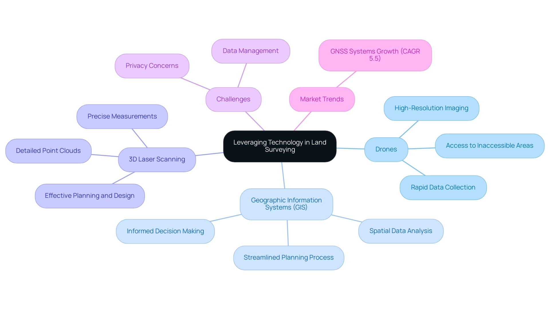 The central node represents the overall theme of technology in land surveying, with branches indicating key innovations and their benefits or challenges.