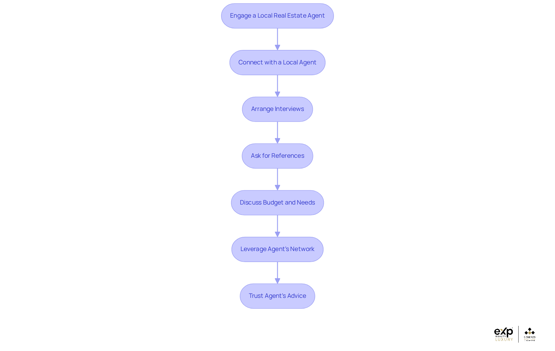 Each box represents a step in the process of finding the right real estate agent. Follow the arrows to see how each step leads to the next, guiding you through the journey of buying a waterfront home.