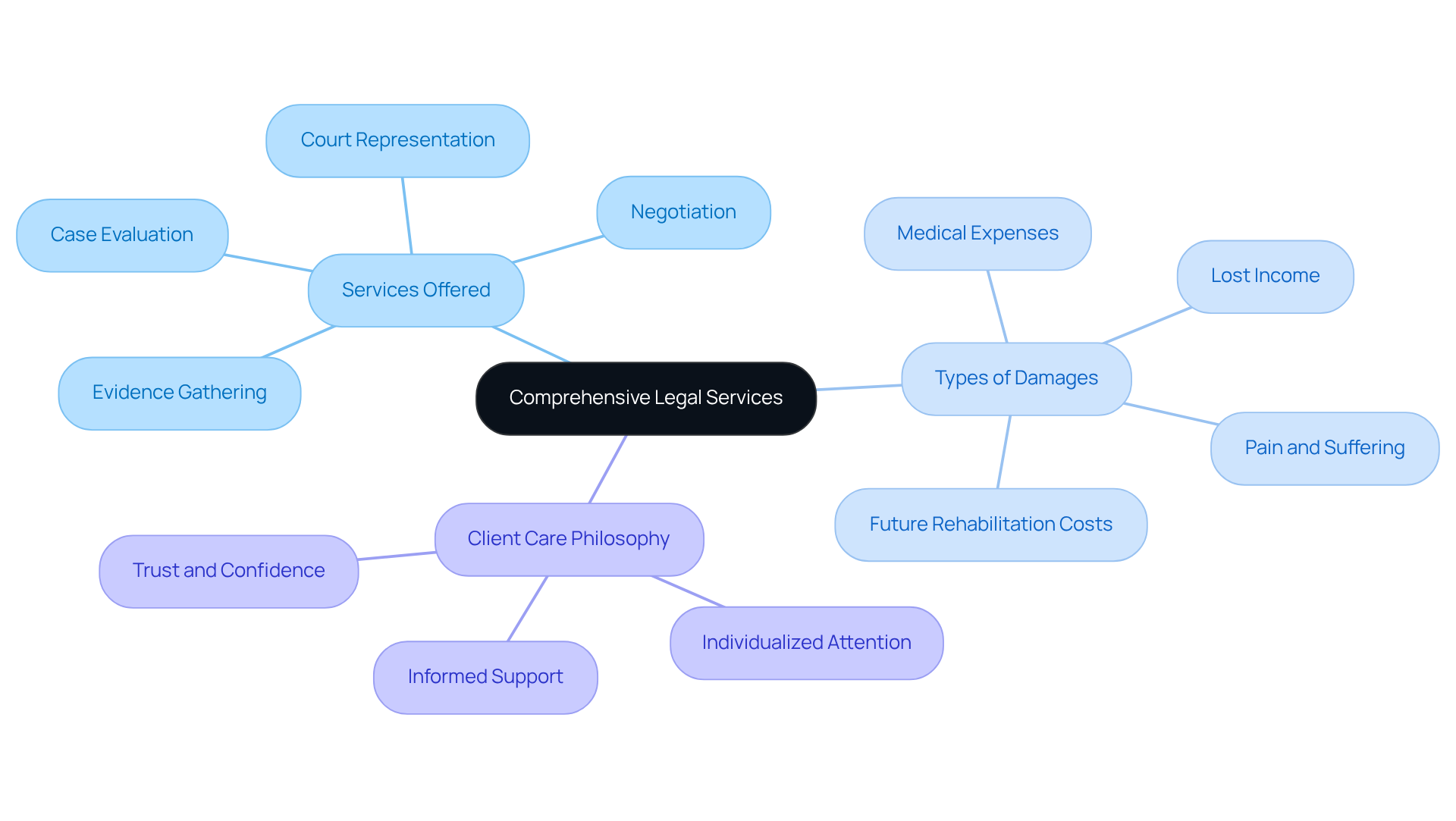 The central node represents the law firm's comprehensive services. Each branch outlines key areas of service or philosophy, showing how they interconnect. This visual helps you see the full scope of what the firm offers and how they support their clients.