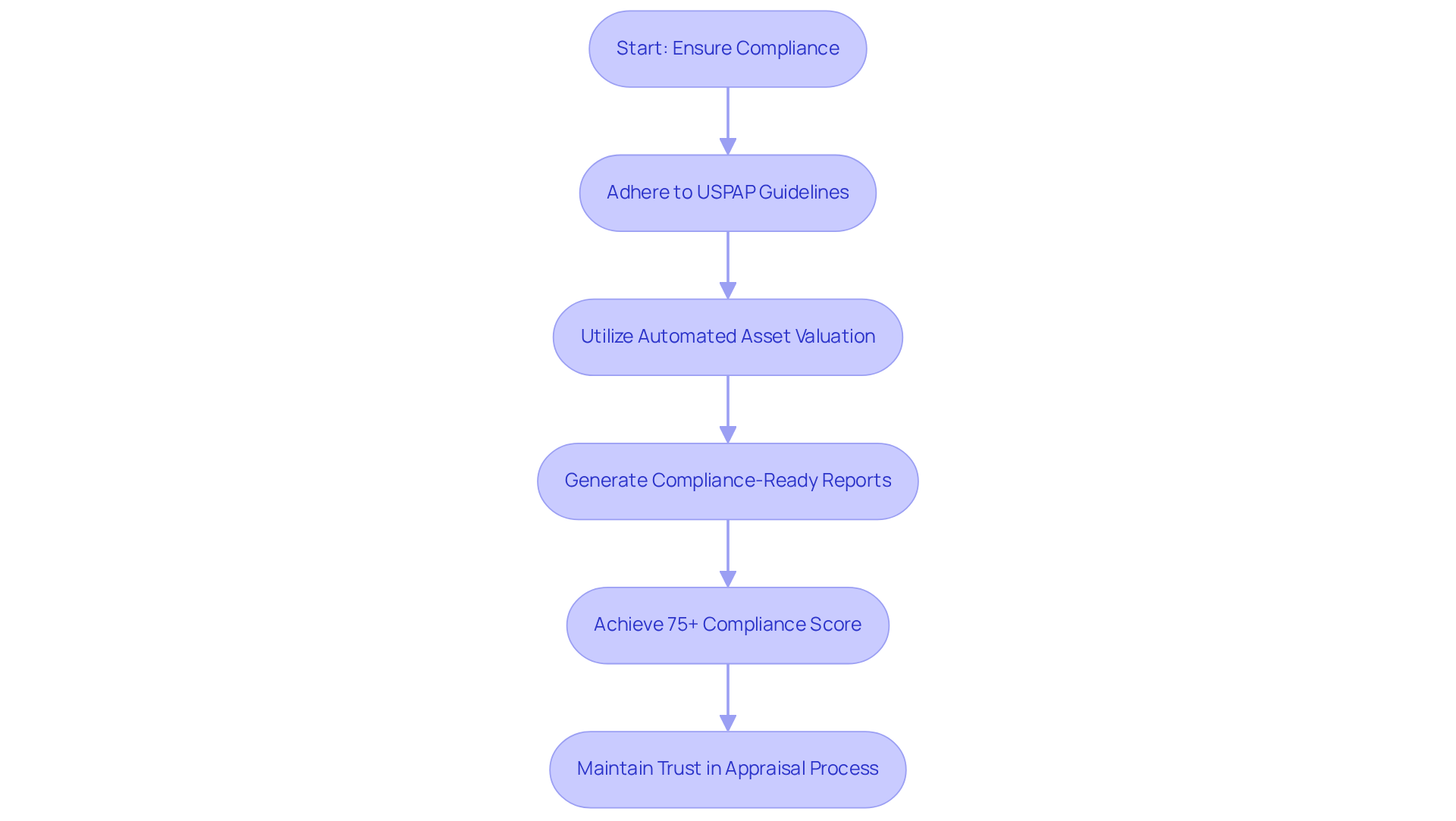 This flowchart shows the steps to ensure compliance in appraisal systems. Follow the arrows to see how each step leads to the next, starting from adhering to guidelines and ending with maintaining trust in the appraisal process.