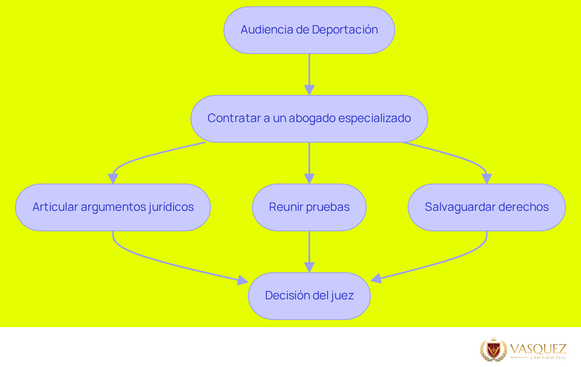 Cada paso en el flujo representa una acción o decisión clave en el proceso de defensa legal. Siga las flechas para entender cómo cada acción lleva a la siguiente y culmina en la decisión del juez.
