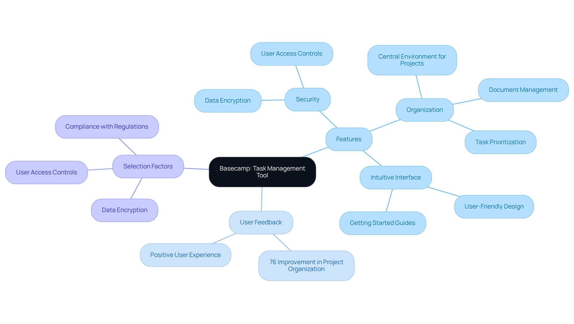 The center represents Basecamp, and the branches show its features and important factors to consider when choosing a task management tool. Each color-coded branch helps you see how everything connects.