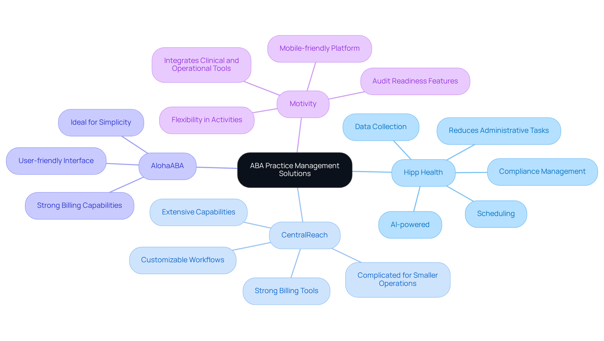 The central node represents the main topic, while each branch represents a specific solution, with further details on their strengths listed below them. This structure helps visualize the differences and similarities among the options. The central node represents the main topic, while each branch represents a specific solution, with further details on their strengths listed below them. This structure helps visualize the differences and similarities among the options.