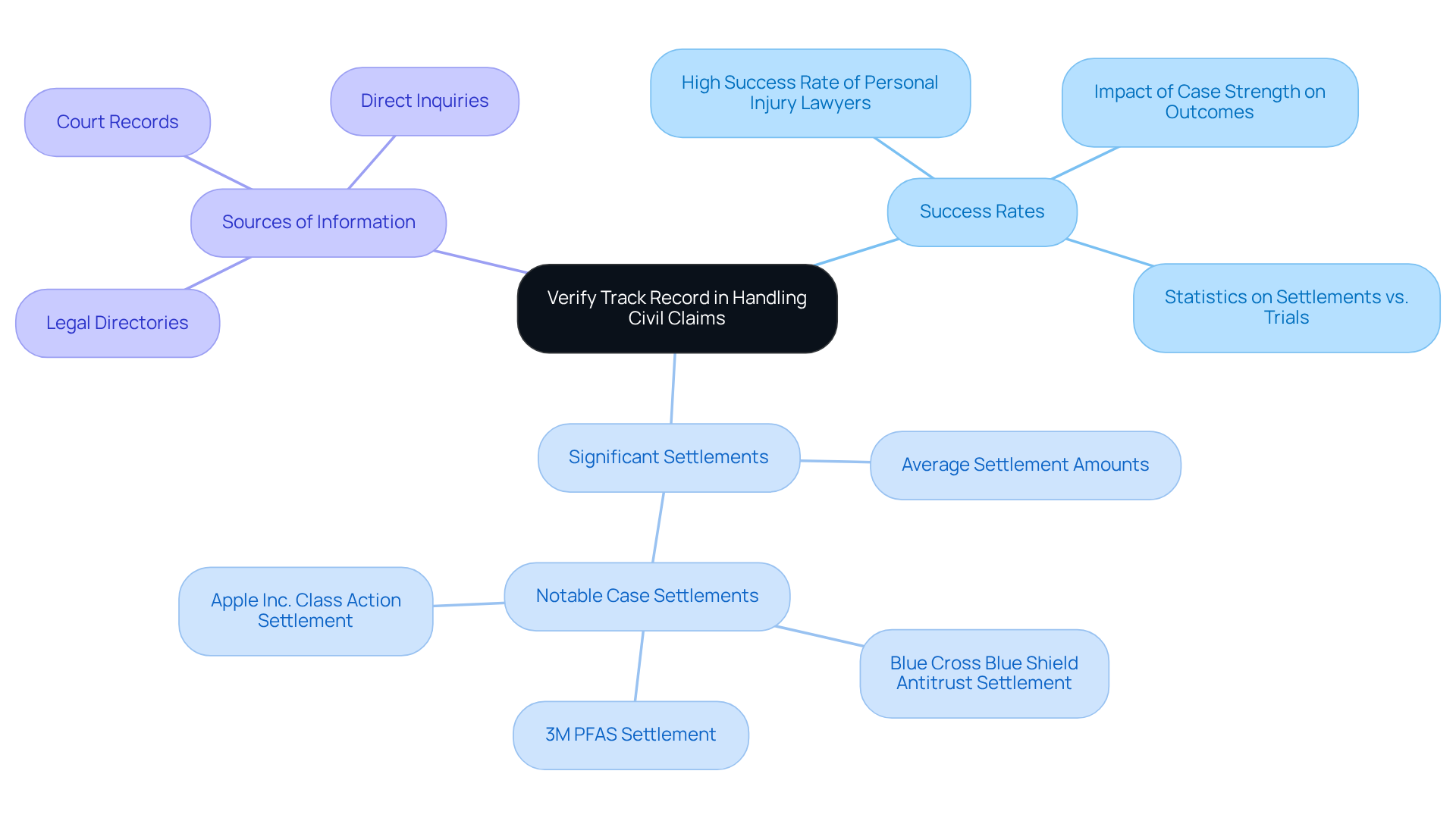 The center shows the main focus of verifying an attorney's track record, while the branches lead to important aspects like success rates and where to find relevant information.