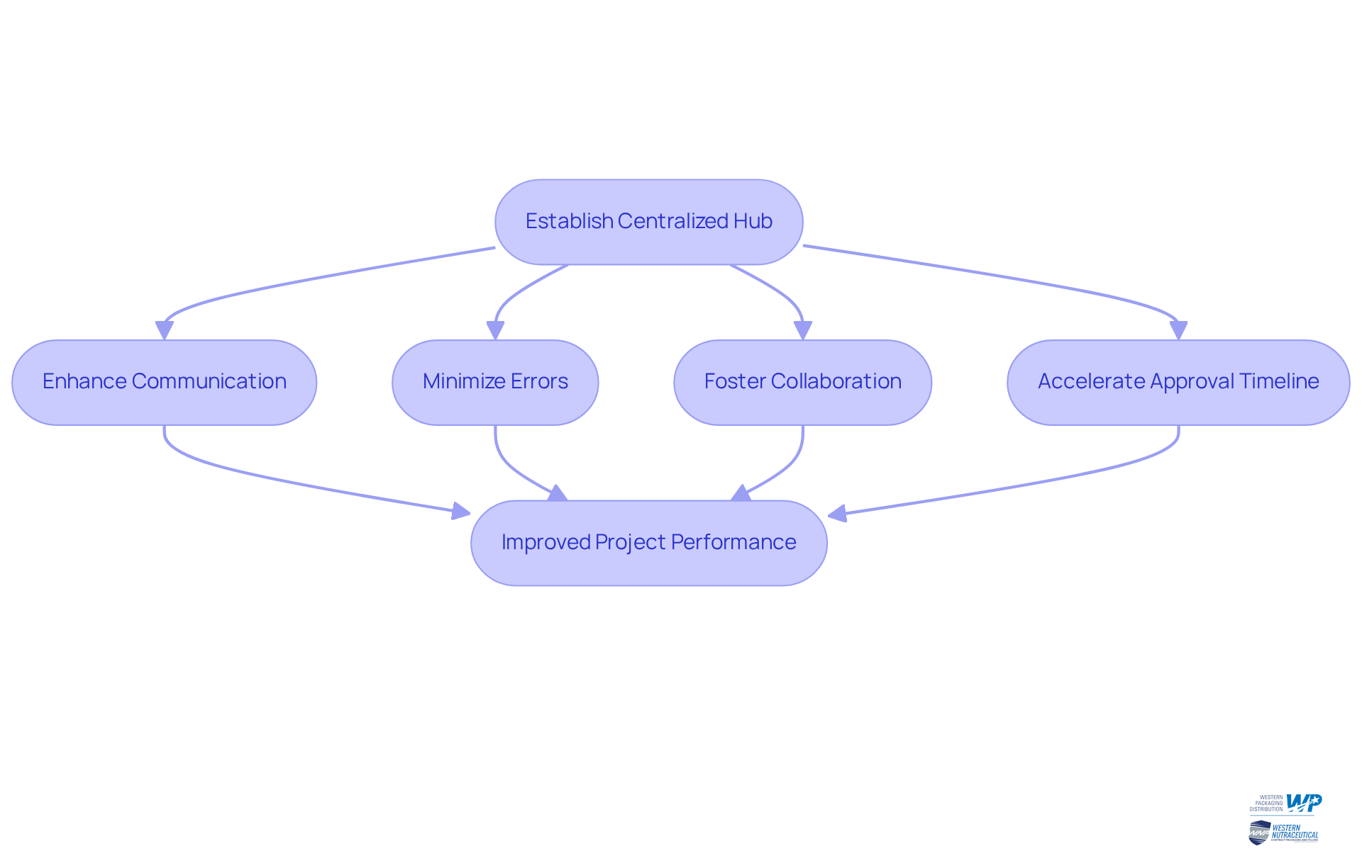 This flowchart shows how creating a centralized hub leads to various benefits. Each box represents a step or outcome in the process — follow the arrows to see how one benefit leads to another and contributes to overall project success.