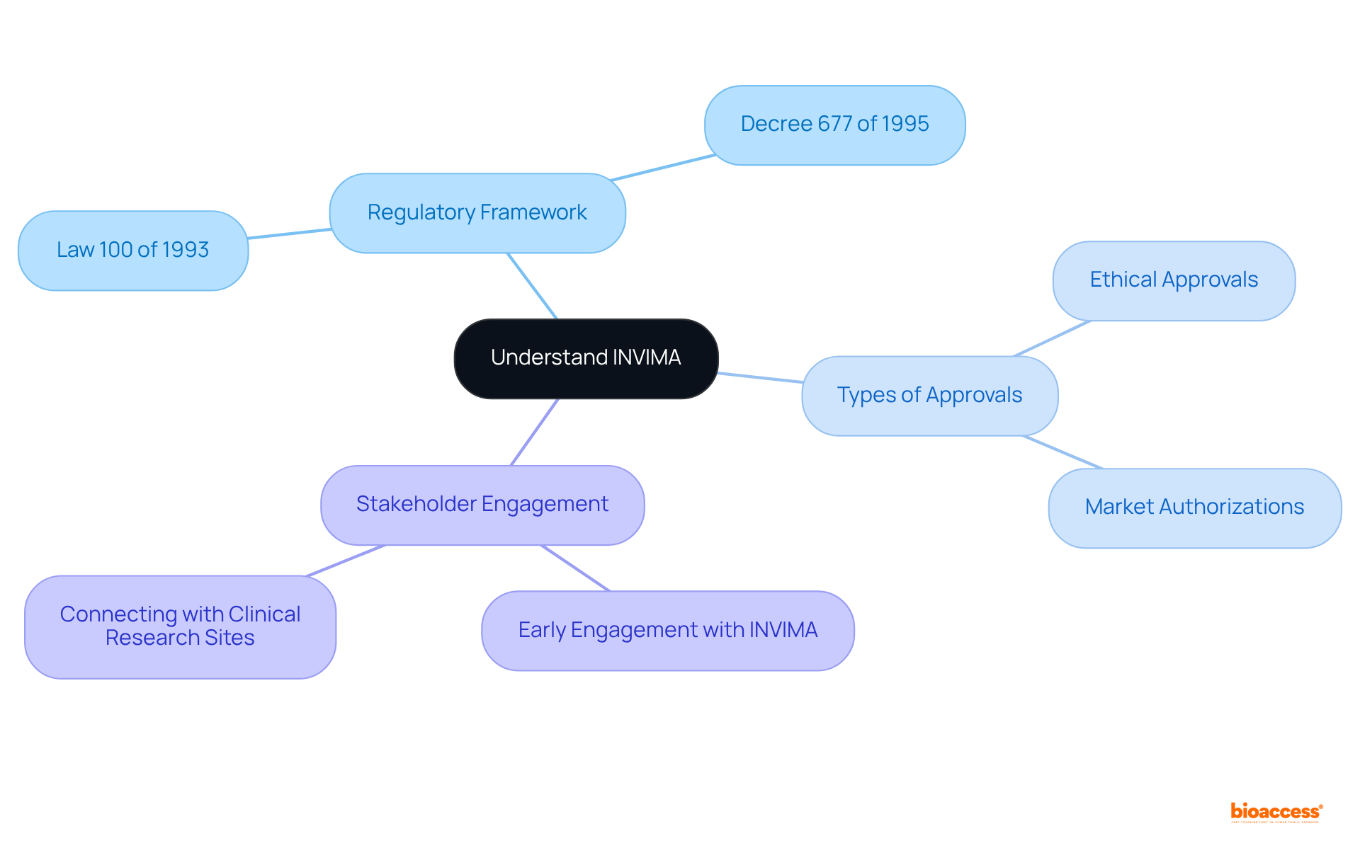 The central node represents INVIMA, the regulatory authority. Each branch shows a key area that Medtech companies need to focus on when navigating regulations in Colombia. The central node represents INVIMA, the regulatory authority. Each branch shows a key area that Medtech companies need to focus on when navigating regulations in Colombia.